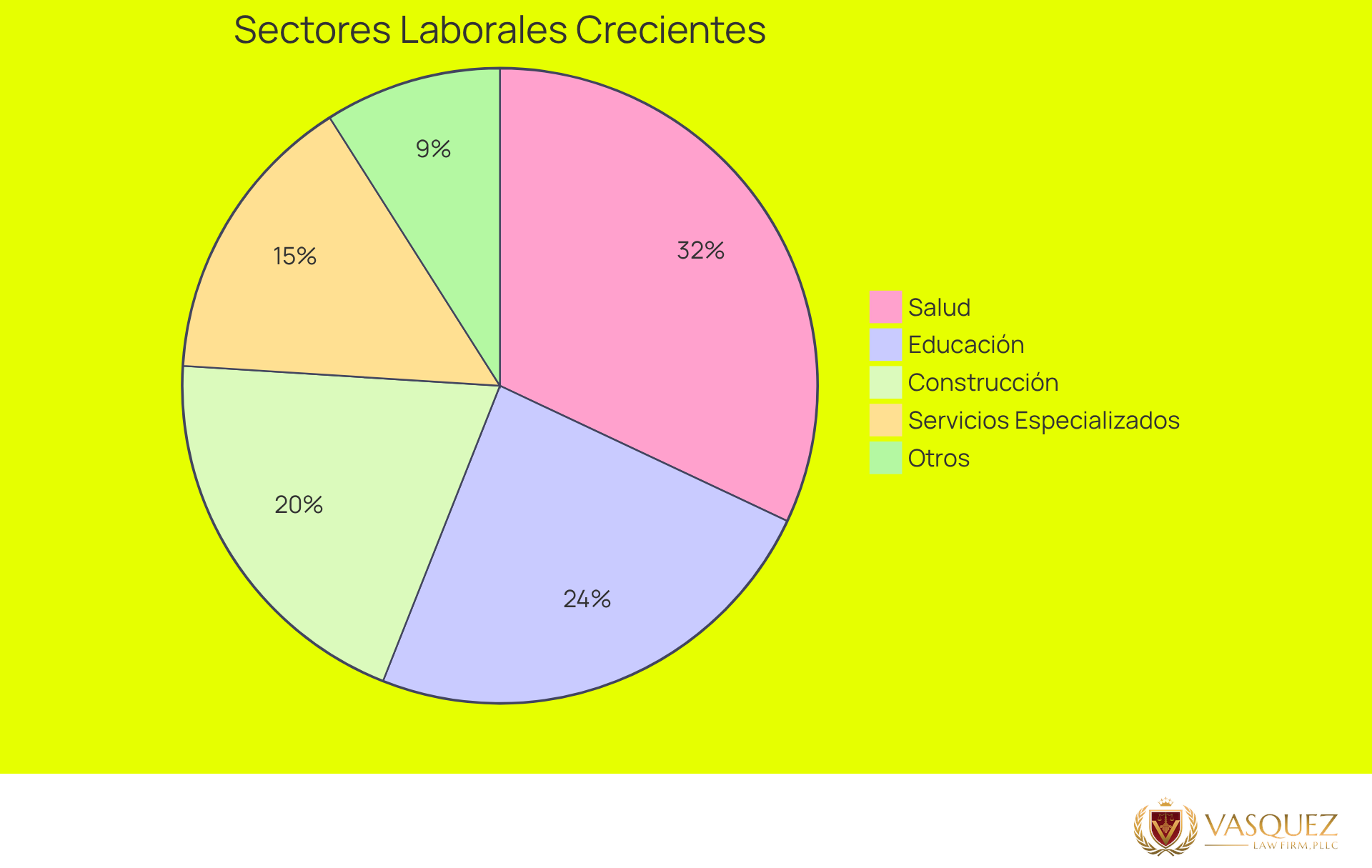 Cada porción del gráfico representa un sector laboral y su contribución al total de empleos creados. Cuanto más grande sea la porción, mayor es la demanda en ese sector.
