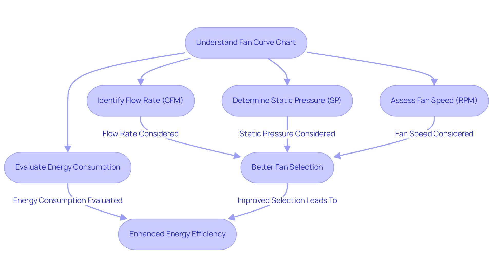Follow the arrows to see how understanding the fan curve chart leads to better fan selection and energy efficiency. Each step builds on the previous one, guiding you through the essential metrics. Follow the arrows to see how understanding the fan curve chart leads to better fan selection and energy efficiency. Each step builds on the previous one, guiding you through the essential metrics.
