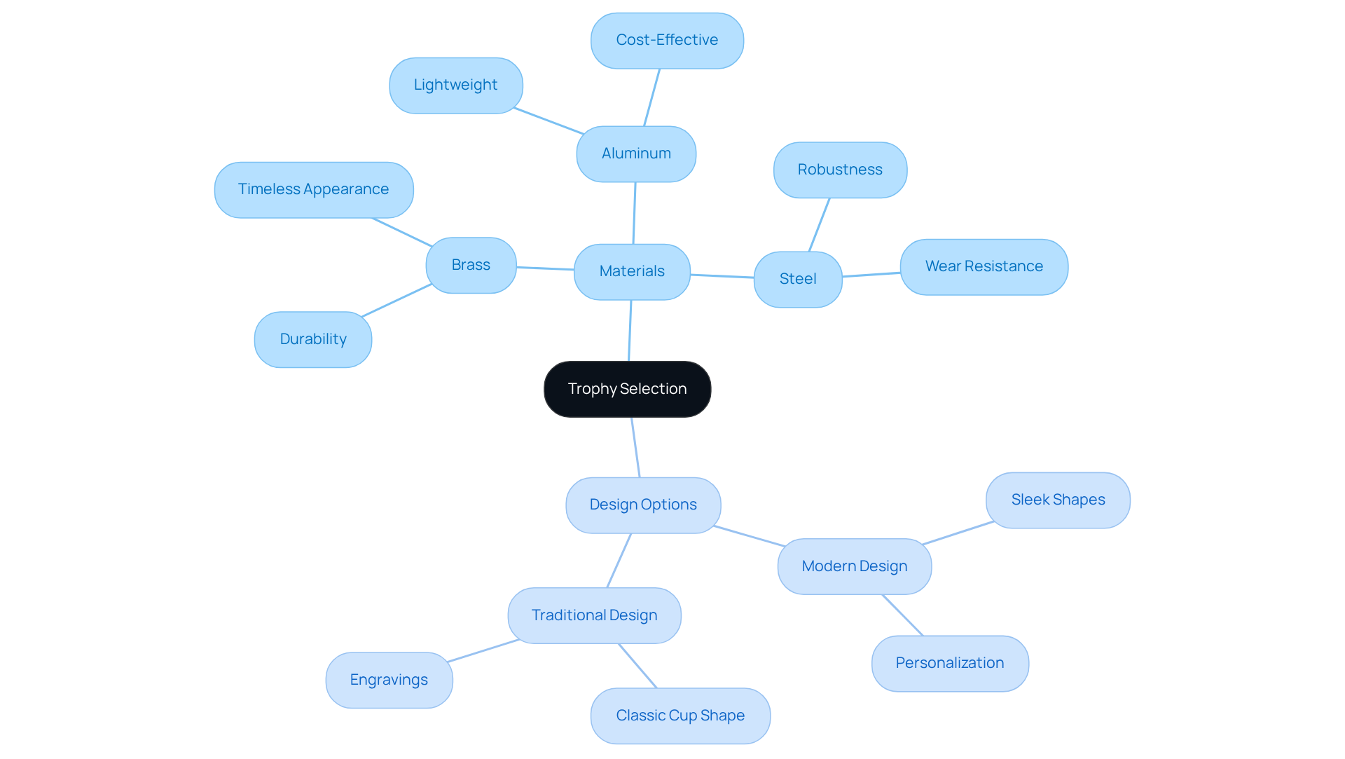 The center represents the overall trophy selection process. Branches show different materials and design choices, with details on their benefits and considerations. Follow the branches to understand how each aspect contributes to selecting the perfect trophy.