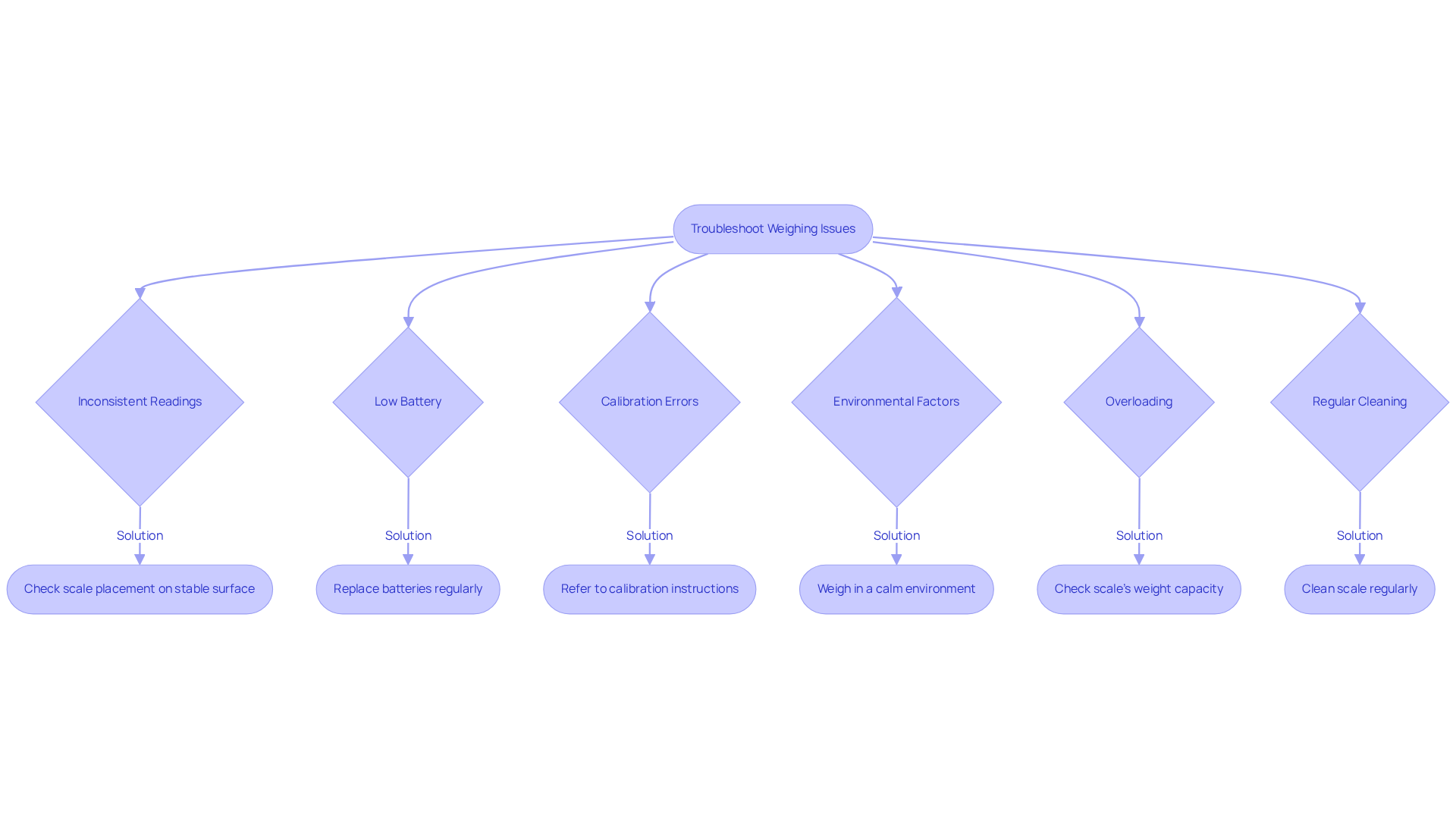 Follow the arrows to see each common issue and its solution. If you encounter a problem while weighing, check the corresponding box for guidance on how to fix it. Follow the arrows to see each common issue and its solution. If you encounter a problem while weighing, check the corresponding box for guidance on how to fix it.