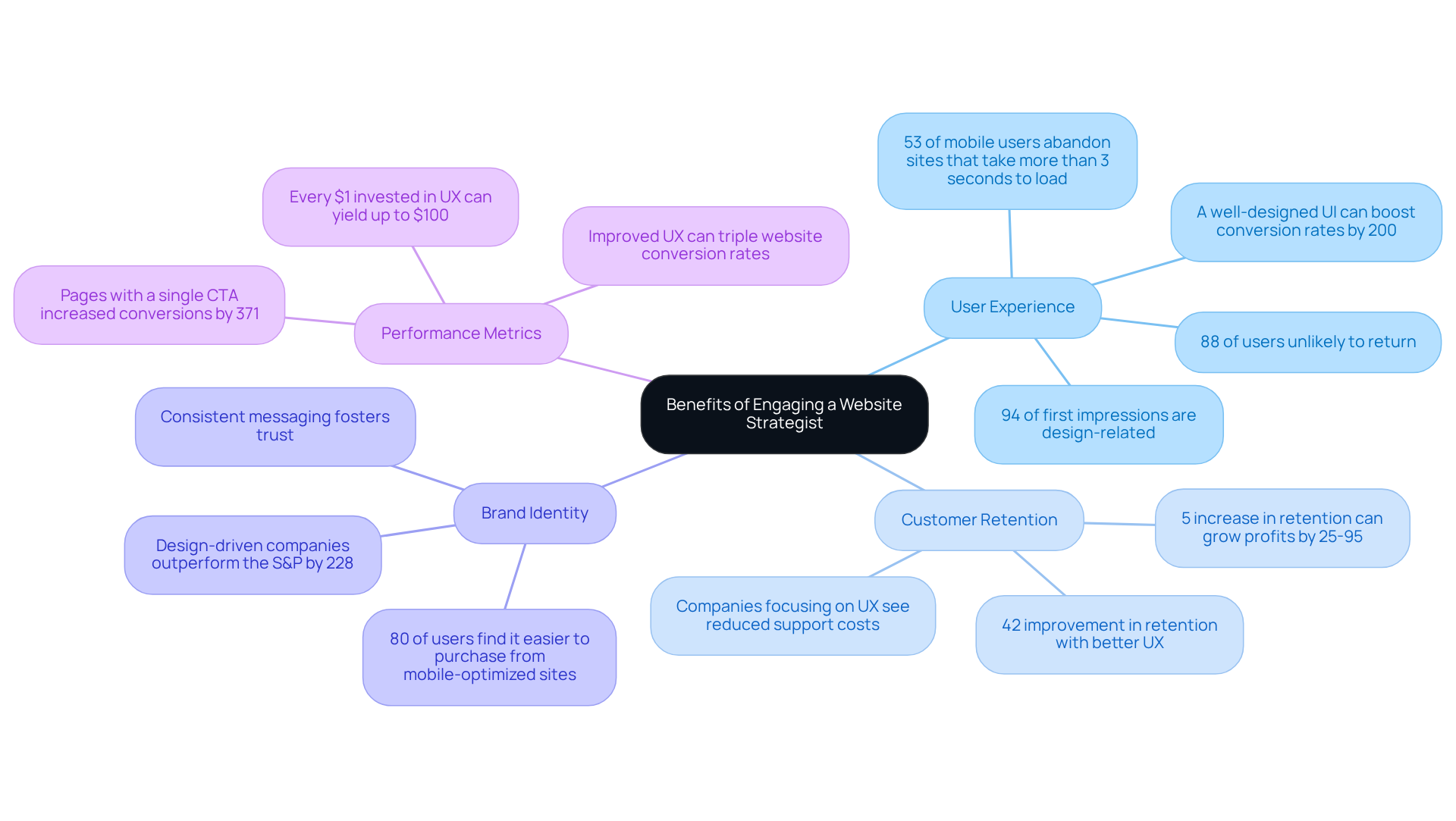 The central node represents the main topic, while branches show different benefits and insights. Each statistic or point under a branch highlights why hiring a strategist is crucial for tech startups. The central node represents the main topic, while branches show different benefits and insights. Each statistic or point under a branch highlights why hiring a strategist is crucial for tech startups.