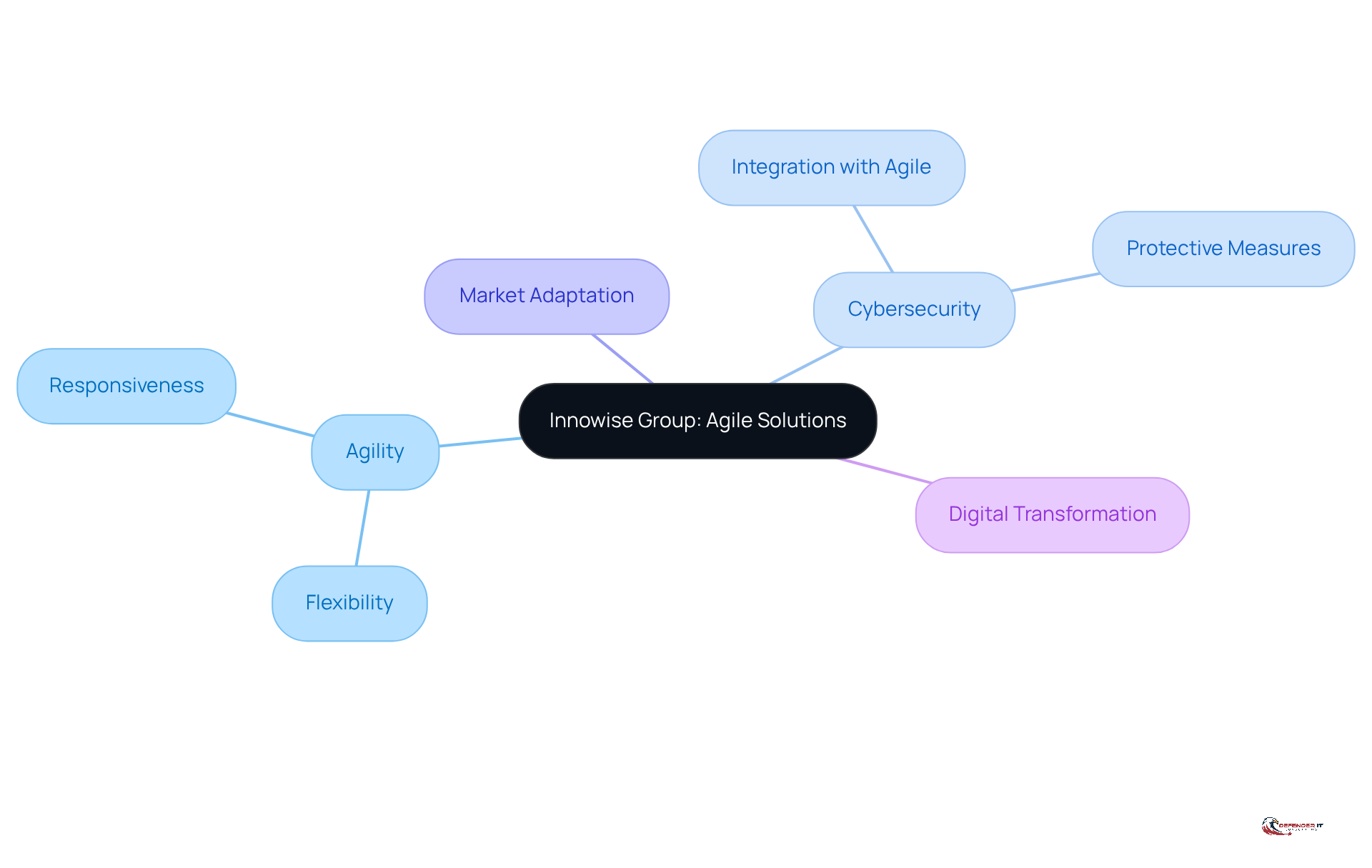 This mindmap starts with Innowise Group's focus on agility at the center. Each branch represents a key aspect of their approach, showing how they balance agility with cybersecurity and help organizations adapt to market changes. This mindmap starts with Innowise Group's focus on agility at the center. Each branch represents a key aspect of their approach, showing how they balance agility with cybersecurity and help organizations adapt to market changes.