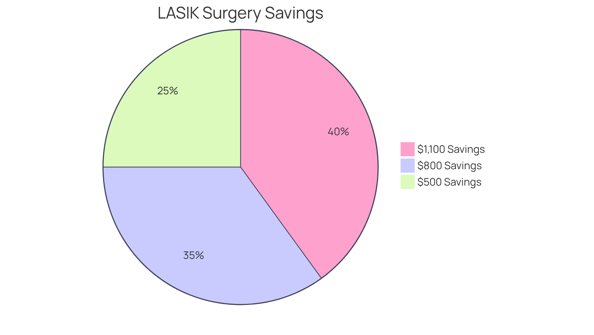 This pie chart shows how much you can save on LASIK eye surgery. Each slice represents a different discount amount: the bigger the slice, the more you save! For example, if you see a slice for $1,100, that means some patients can save that much off their total cost. This pie chart shows how much you can save on LASIK eye surgery. Each slice represents a different discount amount: the bigger the slice, the more you save! For example, if you see a slice for $1,100, that means some patients can save that much off their total cost.