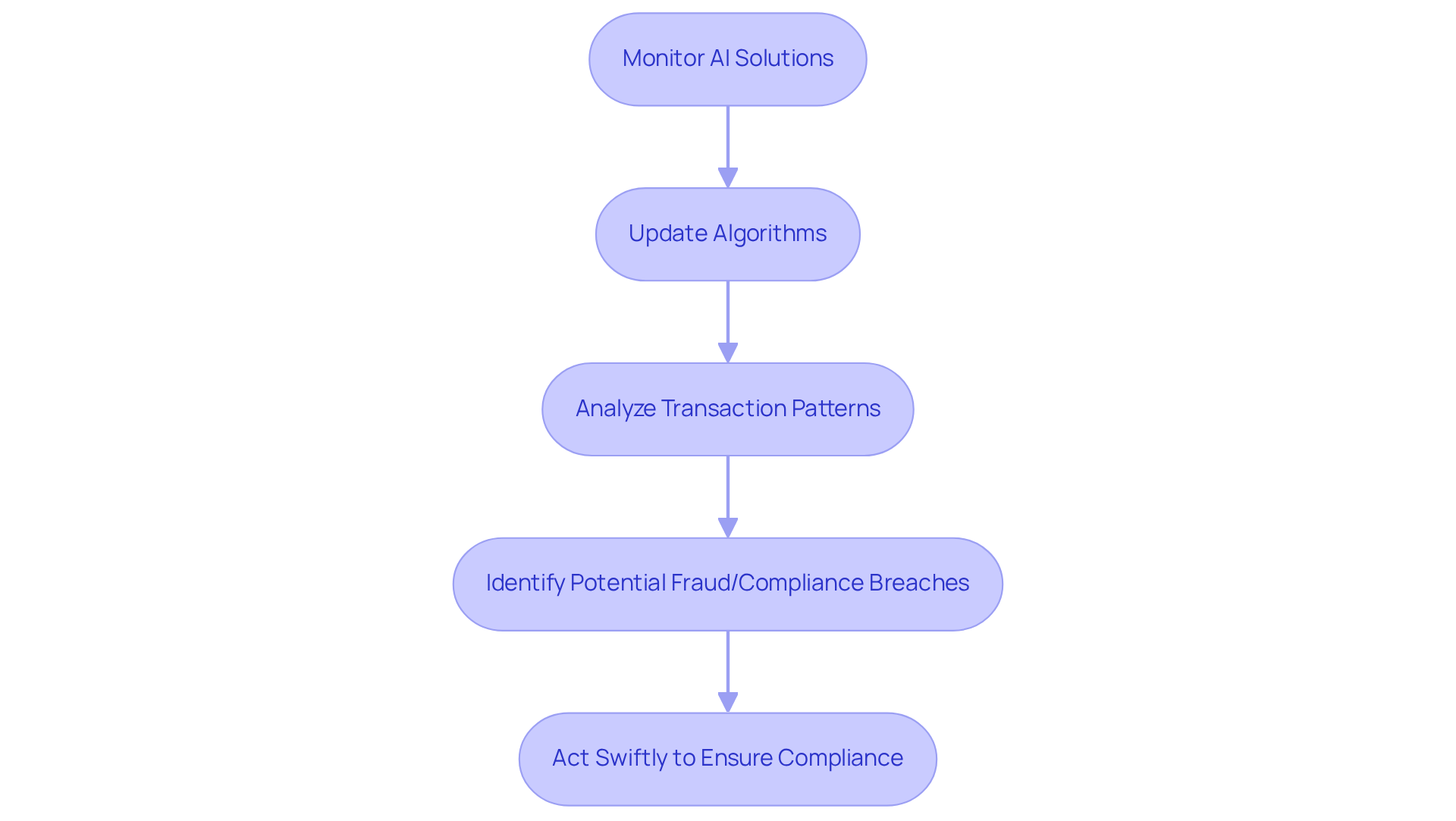 Each box represents a step in the process of ensuring compliance through AI. Follow the arrows to see how monitoring leads to updates, analysis, and ultimately swift actions to manage risks.