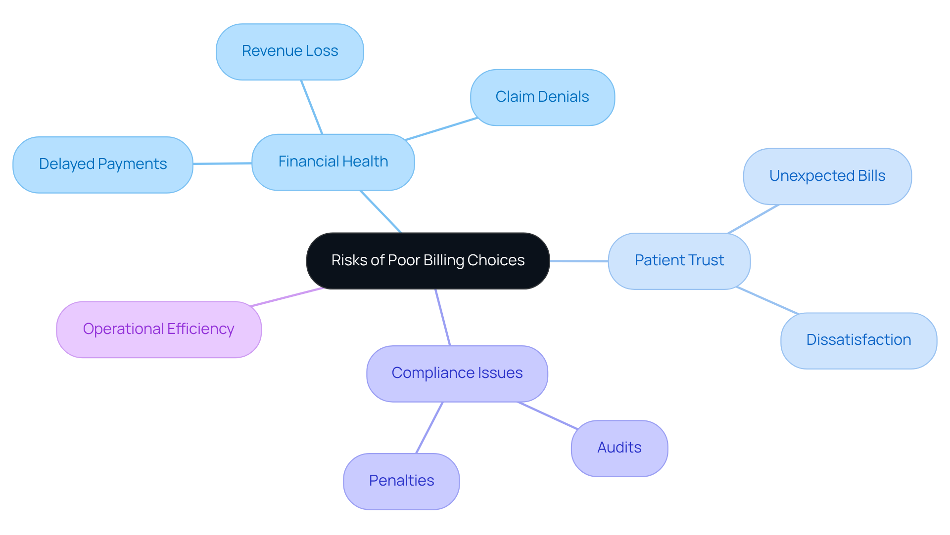 This mindmap illustrates the various risks associated with poor billing choices in healthcare. Start at the center with the main topic, then explore each branch to see how these risks can impact financial health, patient trust, compliance, and operational efficiency. This mindmap illustrates the various risks associated with poor billing choices in healthcare. Start at the center with the main topic, then explore each branch to see how these risks can impact financial health, patient trust, compliance, and operational efficiency.