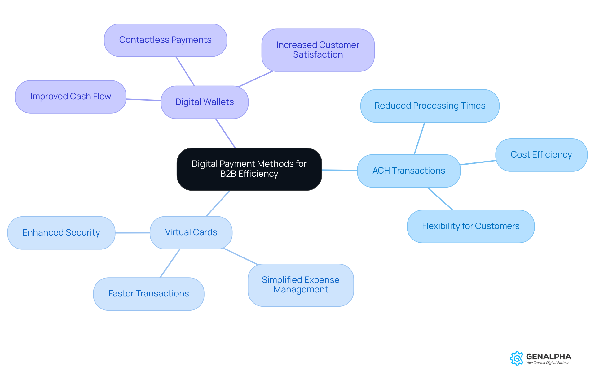 This mindmap starts with the main idea of enhancing efficiency through digital payment methods. Each branch represents a different payment option, and the sub-branches show the specific benefits of each option. Follow the branches to see how each method contributes to better financial management and client satisfaction. This mindmap starts with the main idea of enhancing efficiency through digital payment methods. Each branch represents a different payment option, and the sub-branches show the specific benefits of each option. Follow the branches to see how each method contributes to better financial management and client satisfaction.