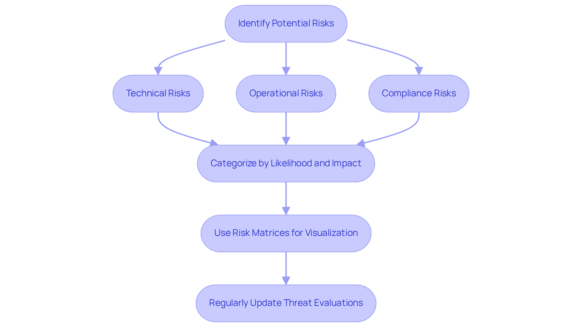 This flowchart outlines the steps for implementing risk assessment strategies. Start by identifying risks, then categorize them, visualize using matrices, and remember to update your evaluations regularly to stay compliant and proactive. This flowchart outlines the steps for implementing risk assessment strategies. Start by identifying risks, then categorize them, visualize using matrices, and remember to update your evaluations regularly to stay compliant and proactive.