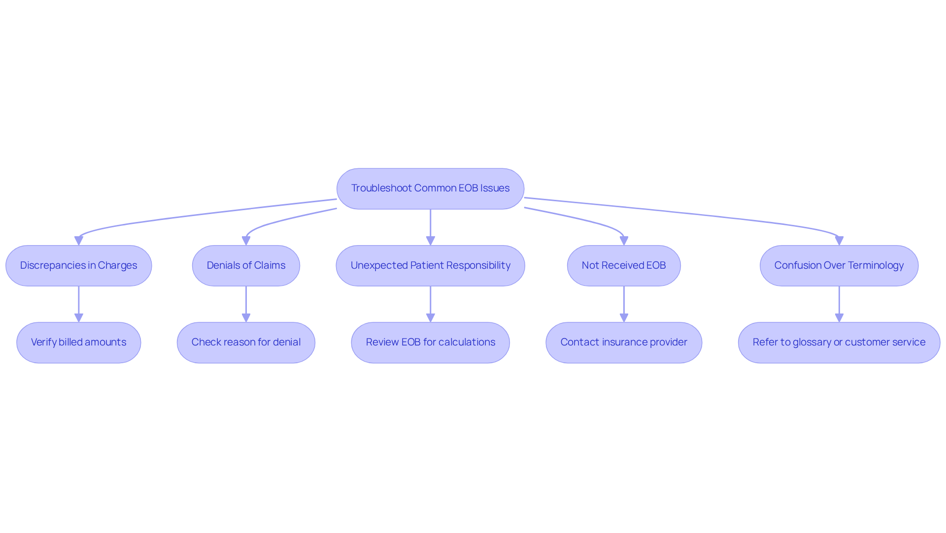 This flowchart guides you through common EOB issues. Start at the top and follow the arrows to see what to do for each problem. Each box gives you a quick action to take, helping you manage your healthcare expenses more effectively.