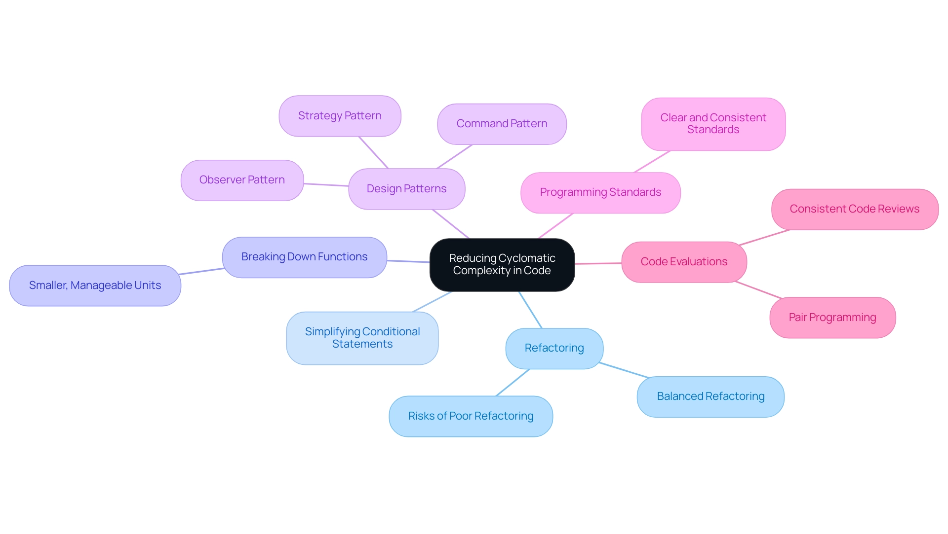 Each branch represents a strategy for reducing cyclomatic complexity, with sub-branches detailing specific tactics or considerations related to each main strategy.