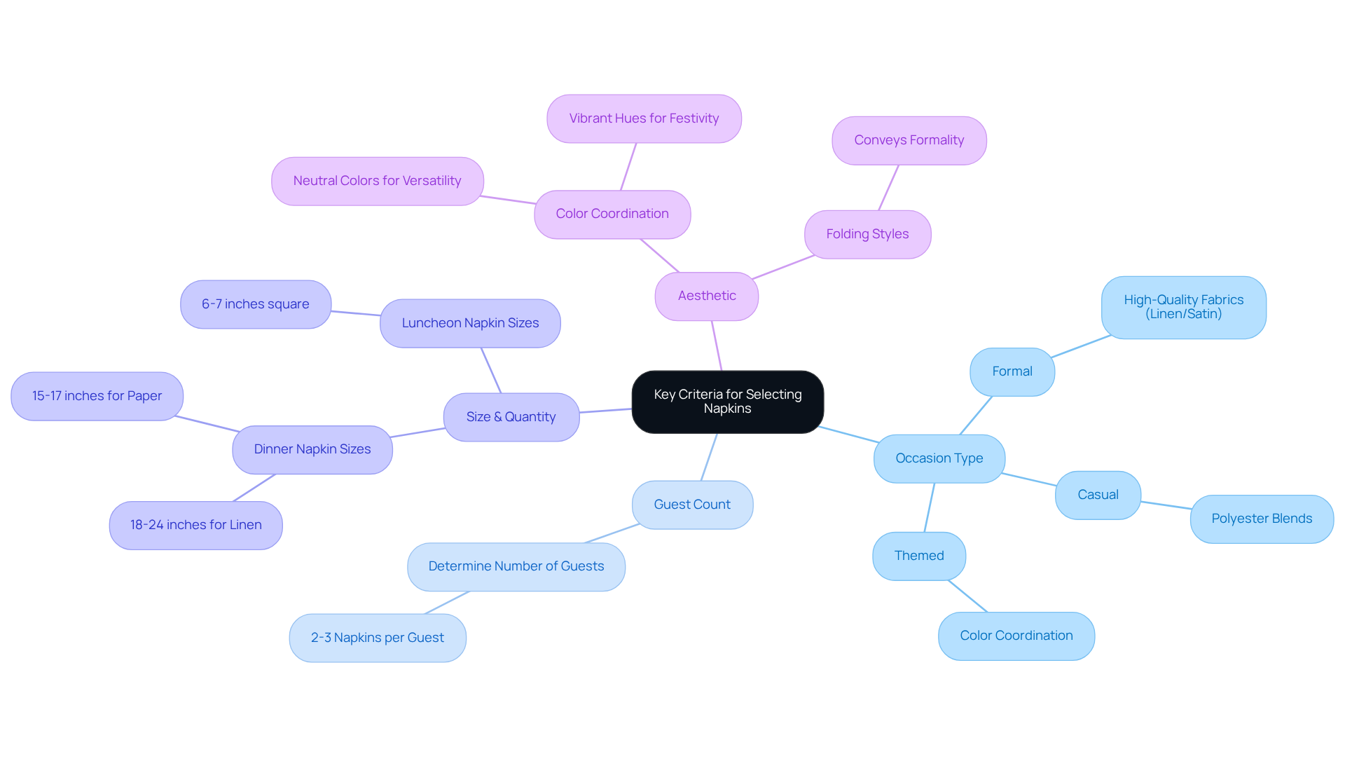 This mindmap helps you navigate the important factors to consider when choosing napkins for your dining events. Start at the center and explore each branch to understand how occasion type, guest count, size, and aesthetic all play a role in your selection.