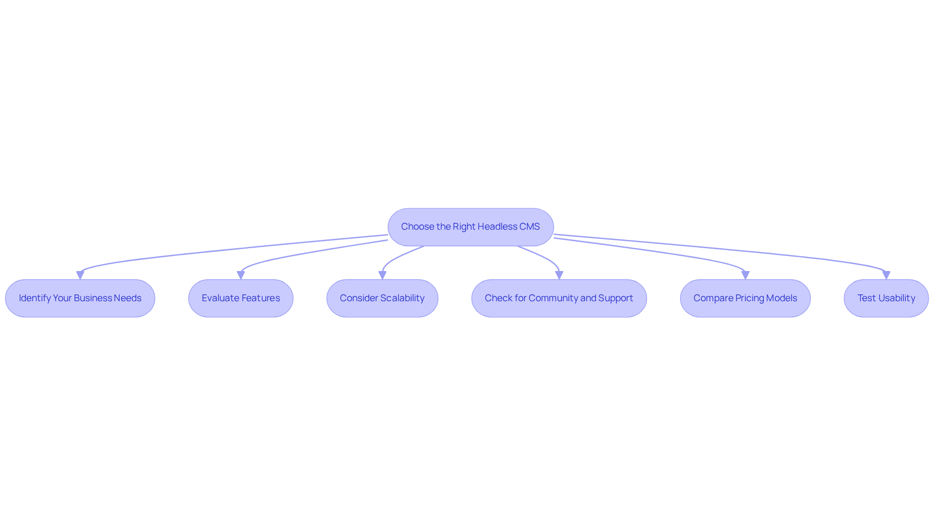 This flowchart guides you through the steps to choose the right headless CMS. Start at the top and follow the arrows down to see each important consideration. Each box represents a key factor to think about, helping you make an informed decision.