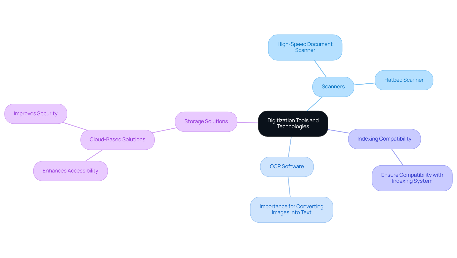 The center represents the overall topic of digitization tools, with branches showing different categories and specific recommendations. Follow the branches to explore each area and understand what tools are best for your needs.