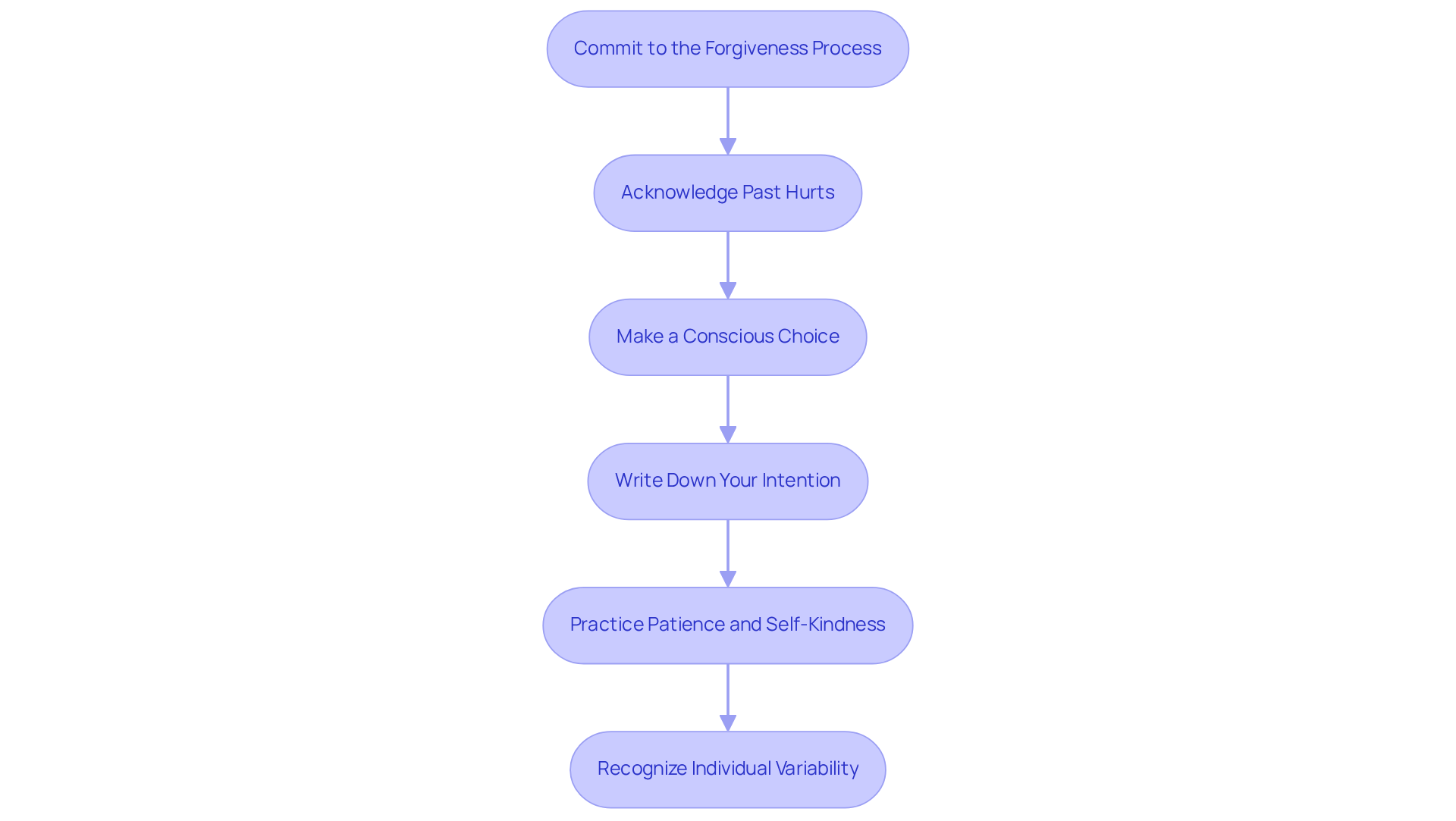 Follow the arrows to see how each step connects in the journey of forgiveness. Each box represents a key action or mindset to help you move forward and heal.