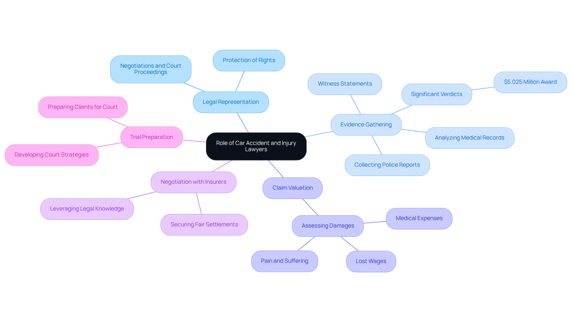 This mindmap illustrates how car accident and injury lawyers support their clients. Start at the center with the main role, then explore each branch to see the specific ways they help, like gathering evidence or negotiating with insurers. Each branch shows a different aspect of their work, helping you understand why having a lawyer is crucial after an accident. This mindmap illustrates how car accident and injury lawyers support their clients. Start at the center with the main role, then explore each branch to see the specific ways they help, like gathering evidence or negotiating with insurers. Each branch shows a different aspect of their work, helping you understand why having a lawyer is crucial after an accident.