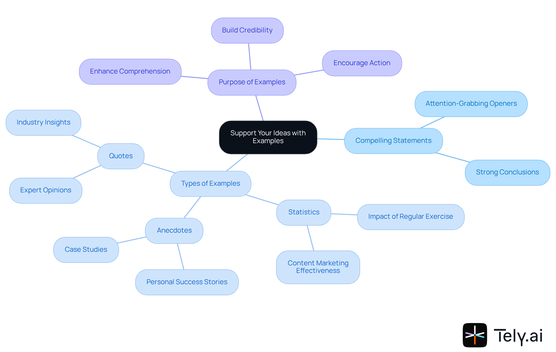 Start at the center with the main idea, then explore the branches to see how different types of examples can support your message and why they are important. Start at the center with the main idea, then explore the branches to see how different types of examples can support your message and why they are important.