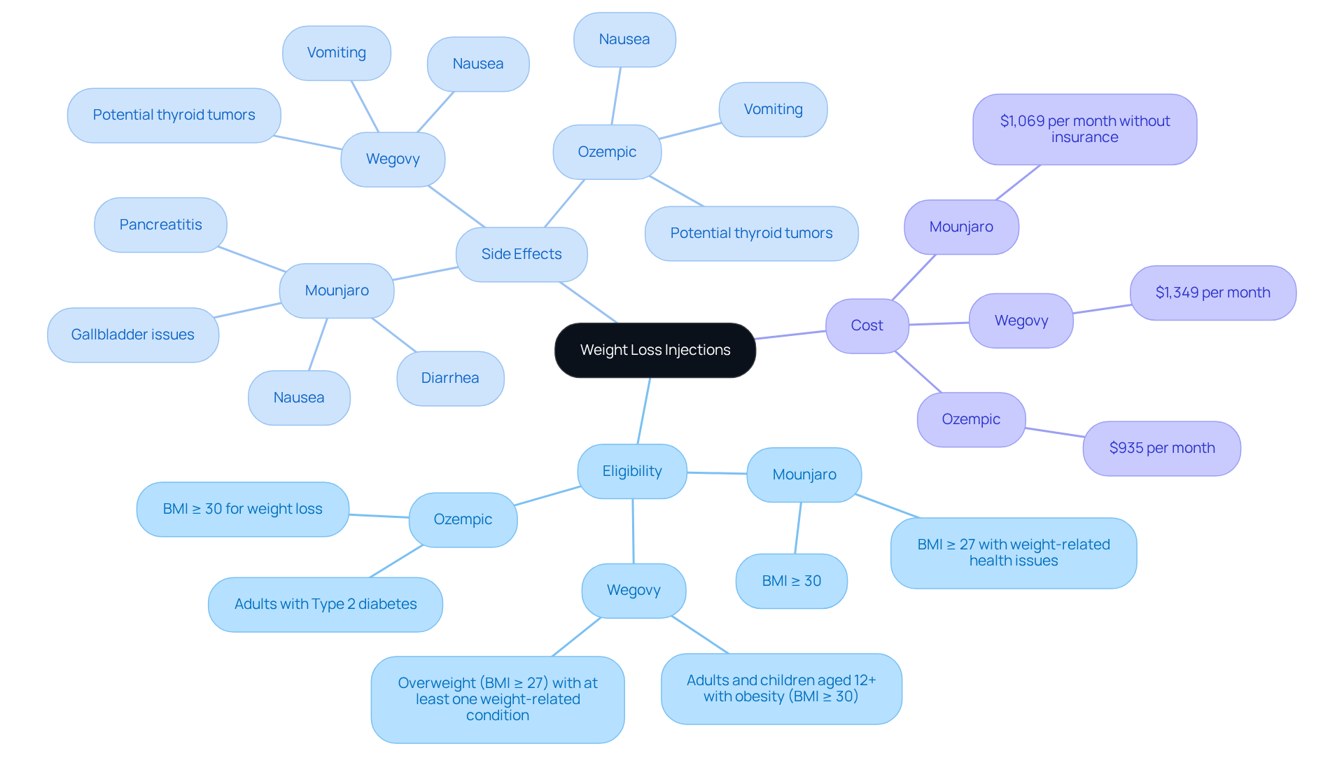 This mindmap helps you navigate the important aspects of weight loss injections. Start at the center with the main topic, then follow the branches to explore eligibility, side effects, and costs for each medication. Each branch provides specific details to help you make informed decisions.