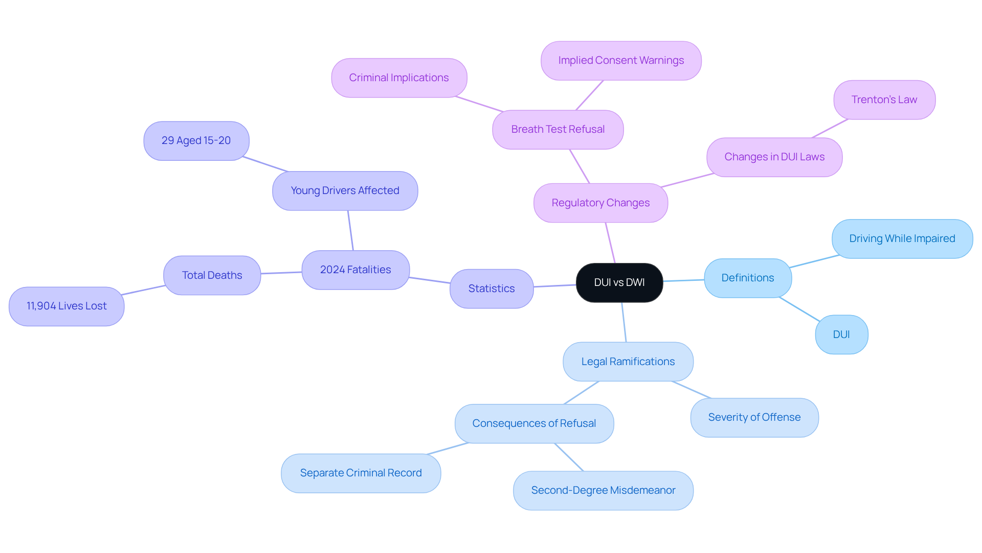 The central node represents the main topic of DUI and DWI. Each branch explores different aspects: definitions clarify what each term means, legal ramifications explain the consequences, statistics provide context on the severity of the issue, and regulatory changes highlight evolving laws. Follow the branches to understand how these elements connect.