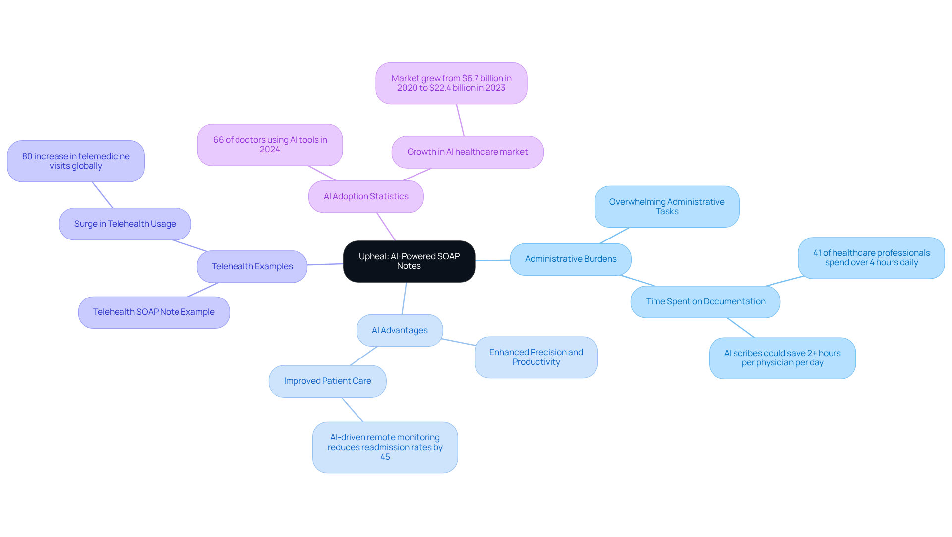 The central node focuses on Upheal, while branches explore how it alleviates burdens, highlights AI benefits, provides telehealth examples, and showcases AI adoption rates among doctors. Follow the branches to see how everything connects.