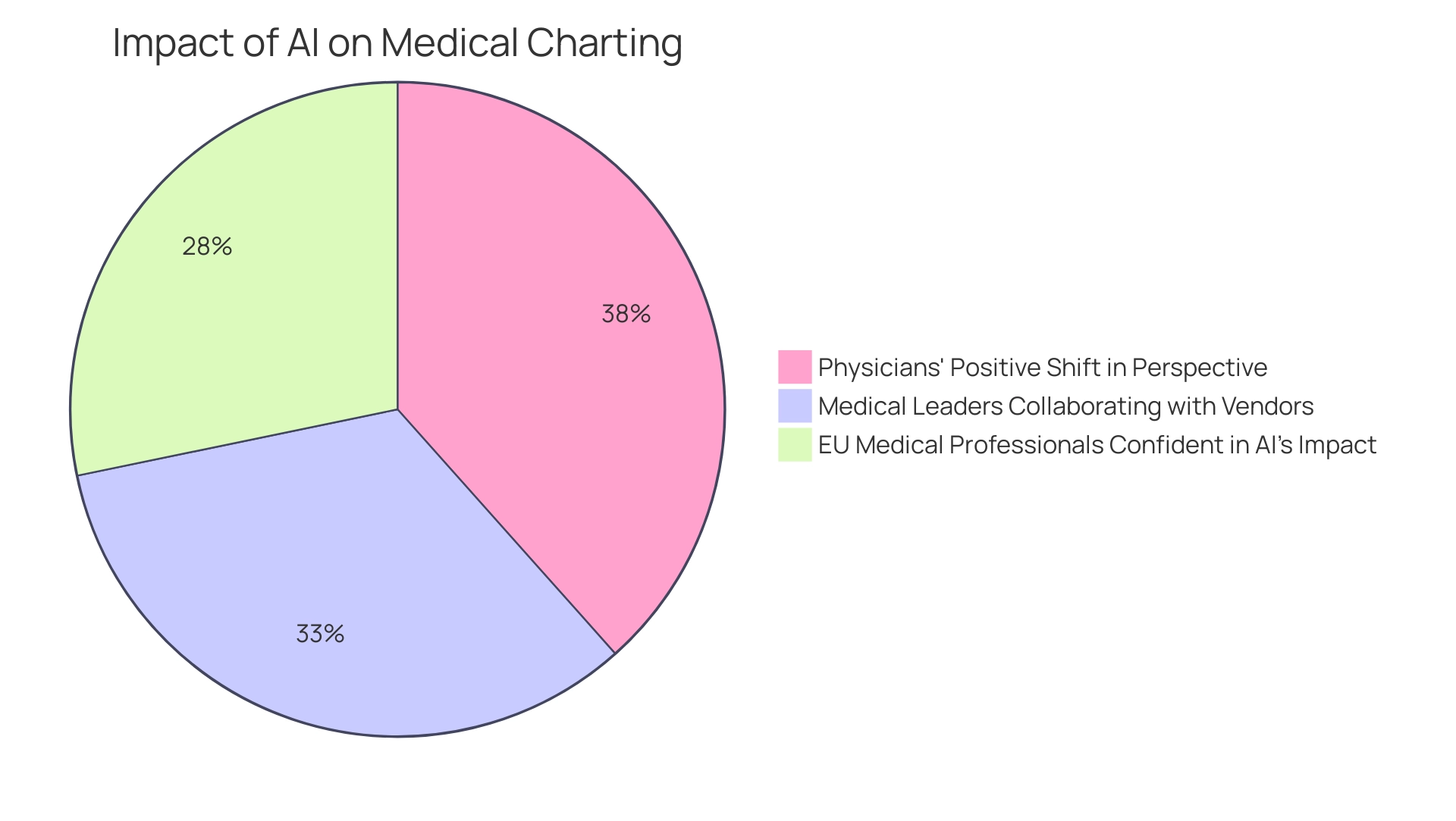 Each segment represents a statistic related to AI's impact on medical charting, with sizes corresponding to the percentage of responses from healthcare professionals.