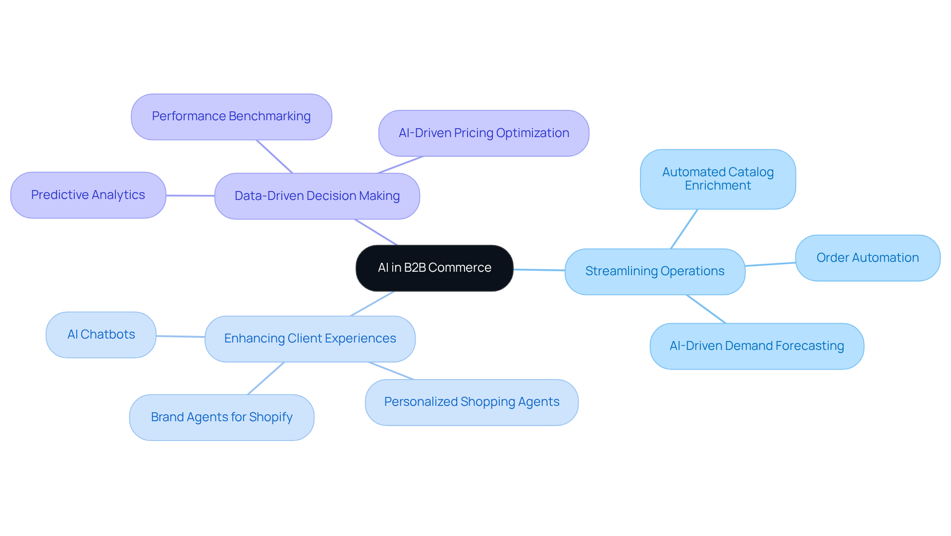 Start at the center with the main theme of AI in B2B commerce, then explore how it impacts operations, client interactions, and decision-making. Each branch represents a key area, with further details branching out to show specific examples and benefits.