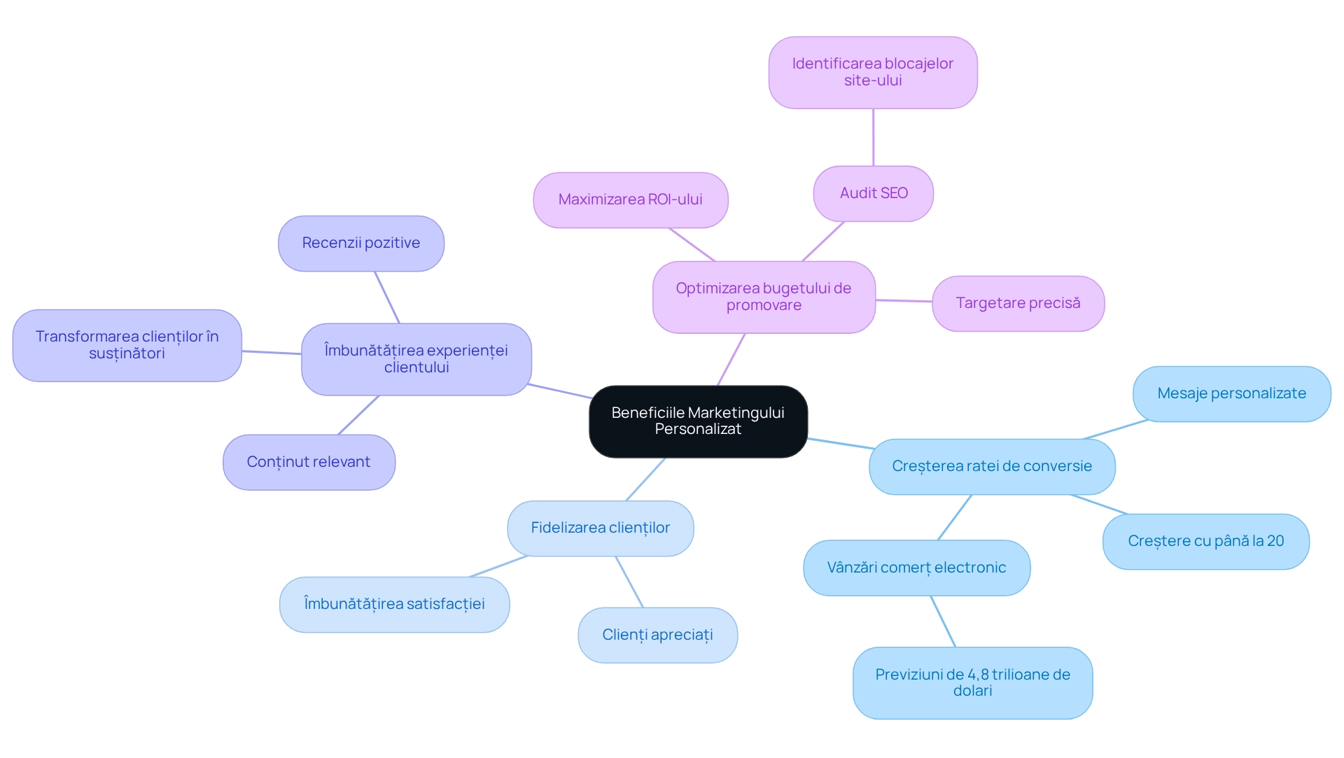 Nodul central reprezintă conceptul de marketing personalizat, iar ramurile principale arată beneficiile specifice, fiecare cu sub-ramuri pentru detalii suplimentare. Nodul central reprezintă conceptul de marketing personalizat, iar ramurile principale arată beneficiile specifice, fiecare cu sub-ramuri pentru detalii suplimentare.
