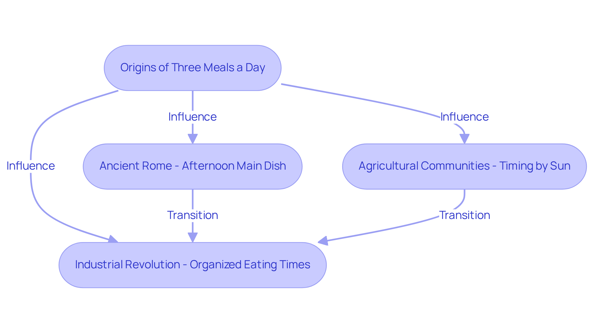 This flowchart shows how the practice of eating three meals a day developed over time. Each box represents a significant period or change that influenced our current eating habits. Follow the arrows to see how one stage led to the next.