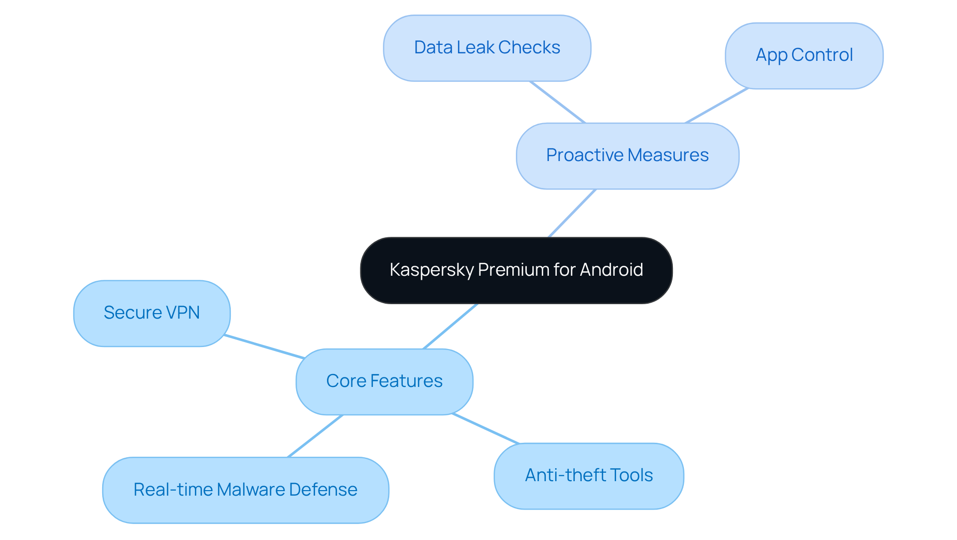 The center represents the Kaspersky app, with branches showing its key features and proactive measures. Each branch highlights an important aspect of the app's security capabilities.