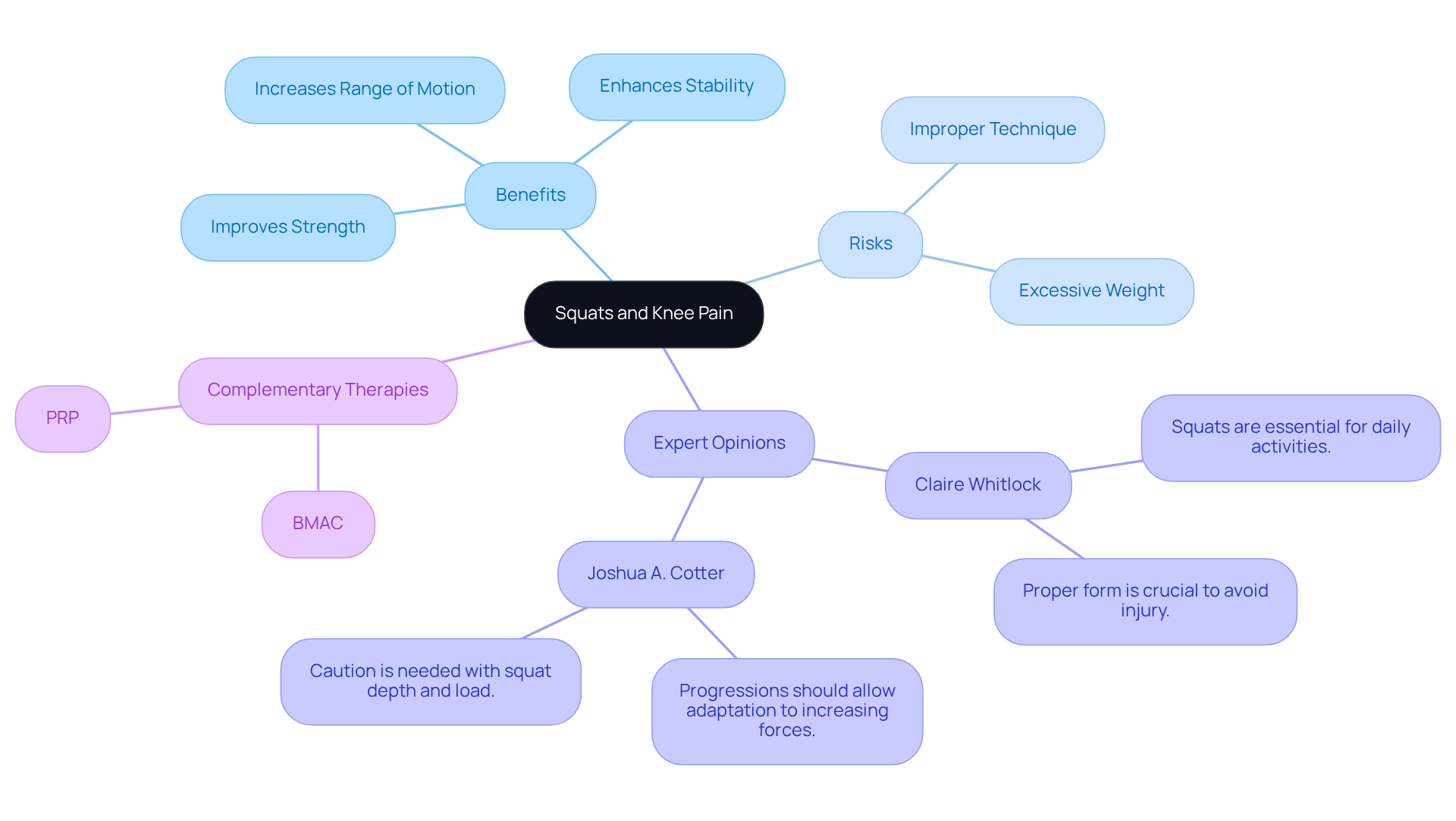 The central node represents the main topic, while branches show different aspects of how squats relate to knee health. Each branch highlights either a benefit, risk, expert insight, or therapy, helping you see the full picture of squats' impact.