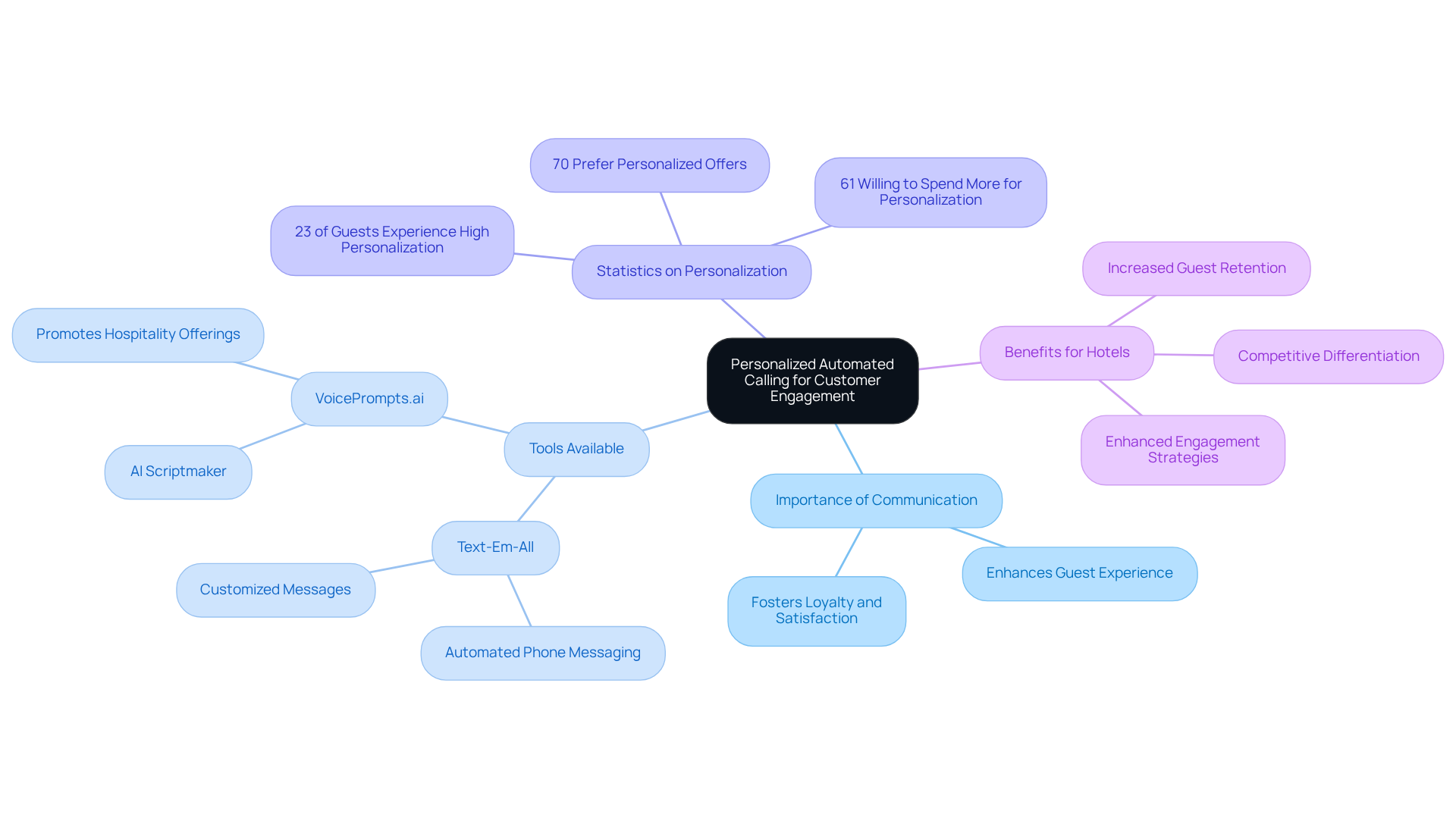 The central node represents the main topic, while branches show key aspects of personalized communication. Each branch and sub-branch highlights important points, making it easy to see how they connect to the overall theme. The central node represents the main topic, while branches show key aspects of personalized communication. Each branch and sub-branch highlights important points, making it easy to see how they connect to the overall theme.