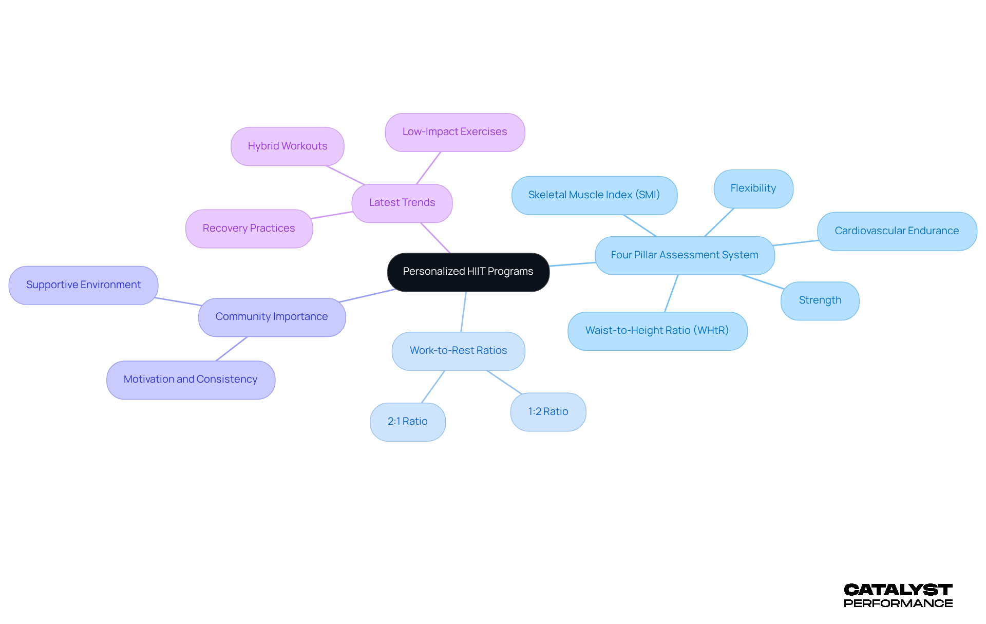 Start at the center with the main idea of personalized HIIT programs, then follow the branches to explore assessments, ratios, community support, and trends that enhance your fitness journey. Start at the center with the main idea of personalized HIIT programs, then follow the branches to explore assessments, ratios, community support, and trends that enhance your fitness journey.