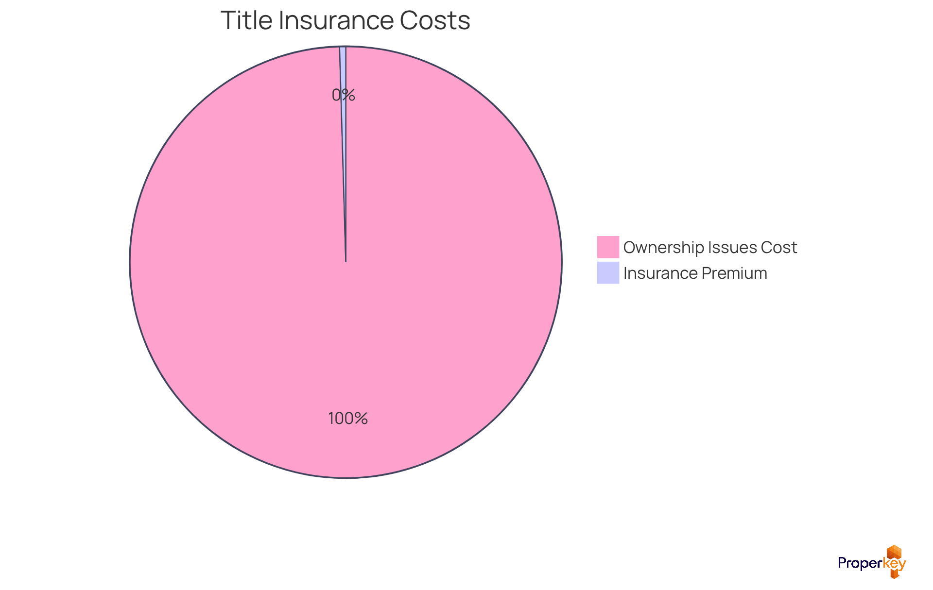 This pie chart shows the financial benefits of title insurance. The larger slice represents the high costs of ownership issues, while the smaller slice shows the affordable premium for title insurance. Investing in insurance can save you from significant expenses down the line!