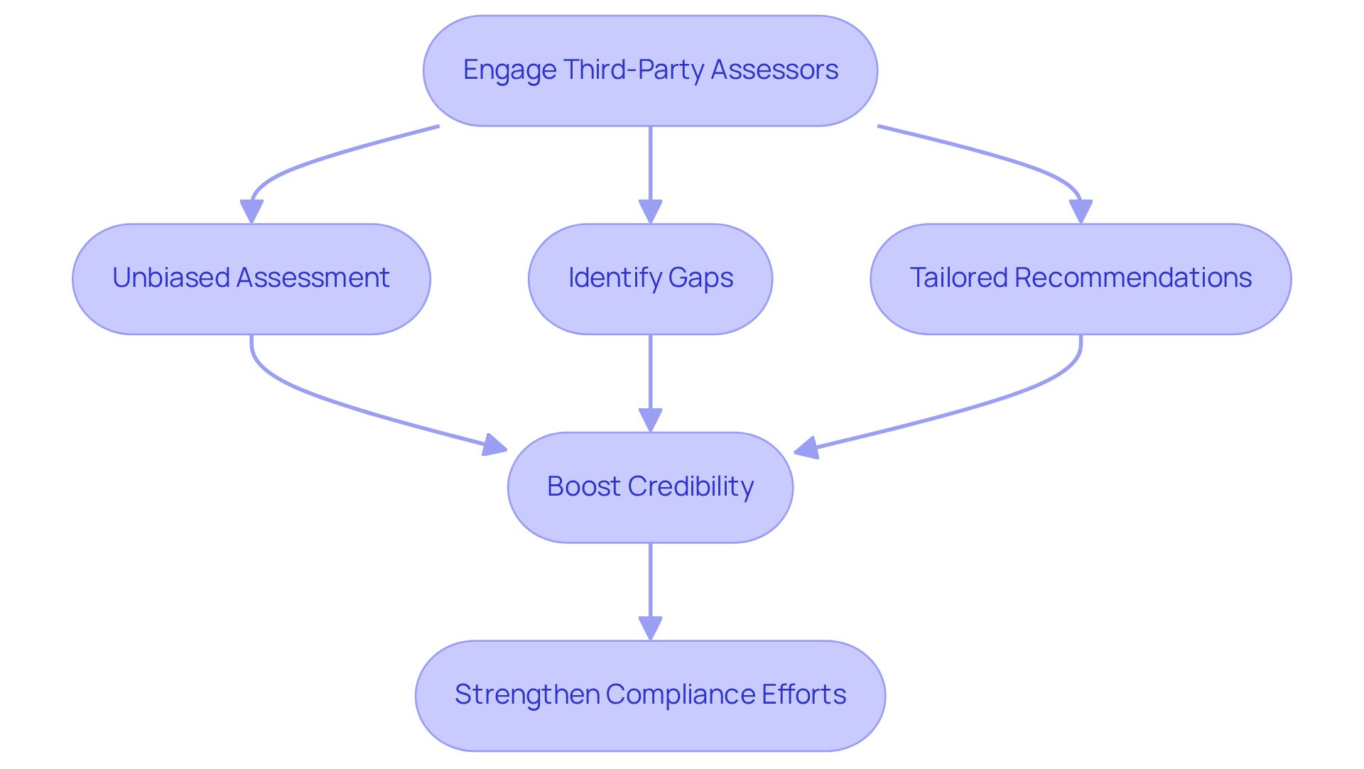This flowchart outlines the steps organizations can take to engage third-party assessors. Each box represents a key action or benefit, showing how they contribute to stronger compliance and security.