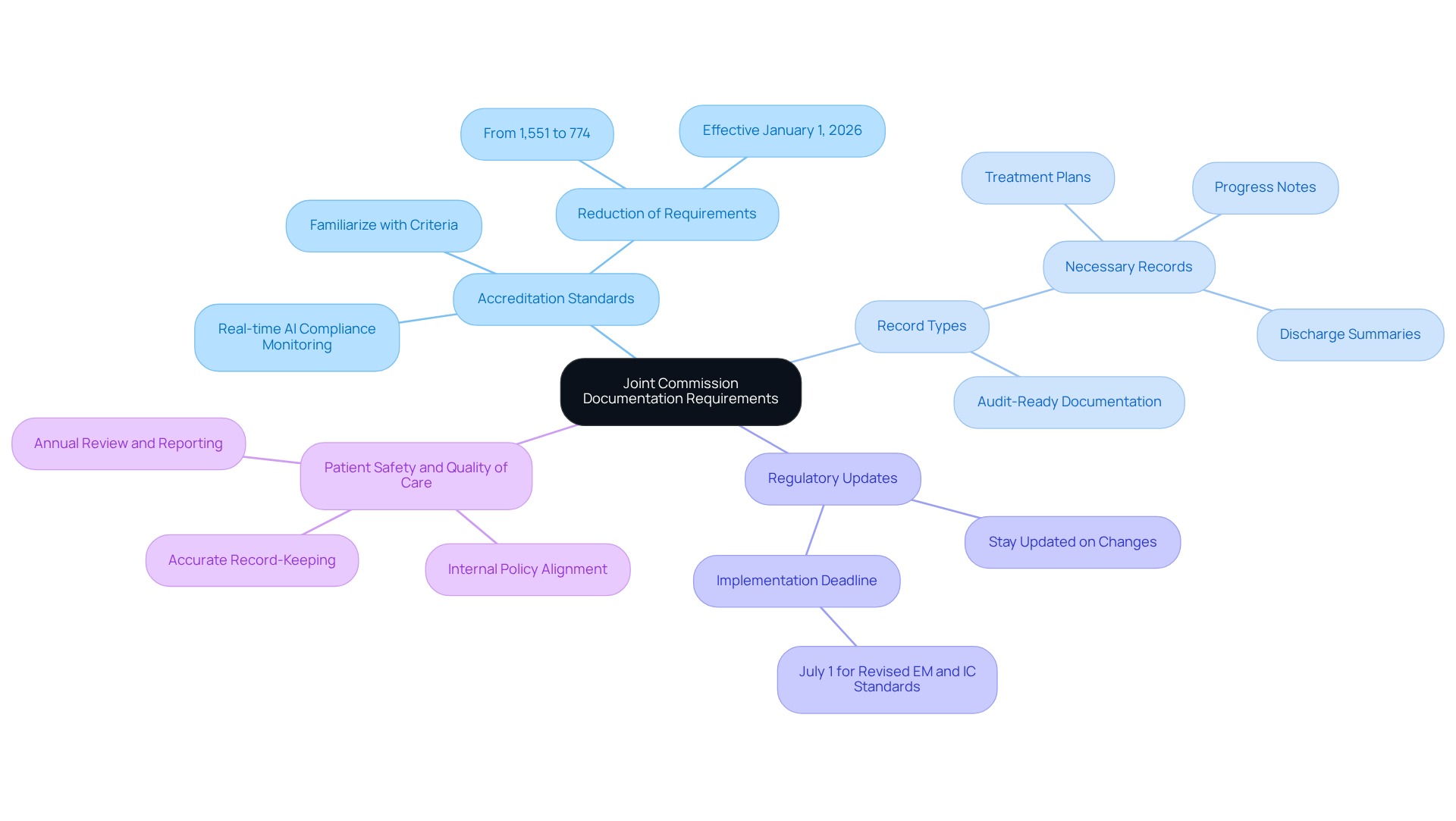 Start at the center with the main topic, then follow the branches to explore each requirement. Each branch represents a key area of focus, helping you understand how they connect to the overall goal of compliance and quality care.