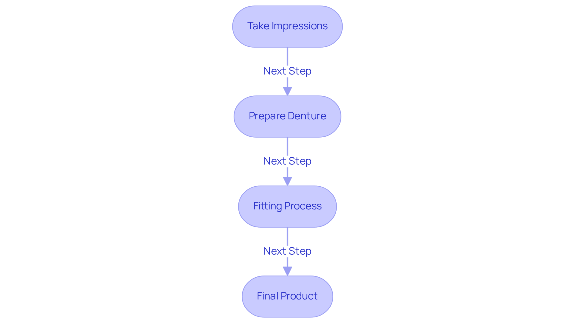 Each box represents a key step in the denture process. Follow the arrows to see how to move from one step to the next, making your dental care experience easier.
