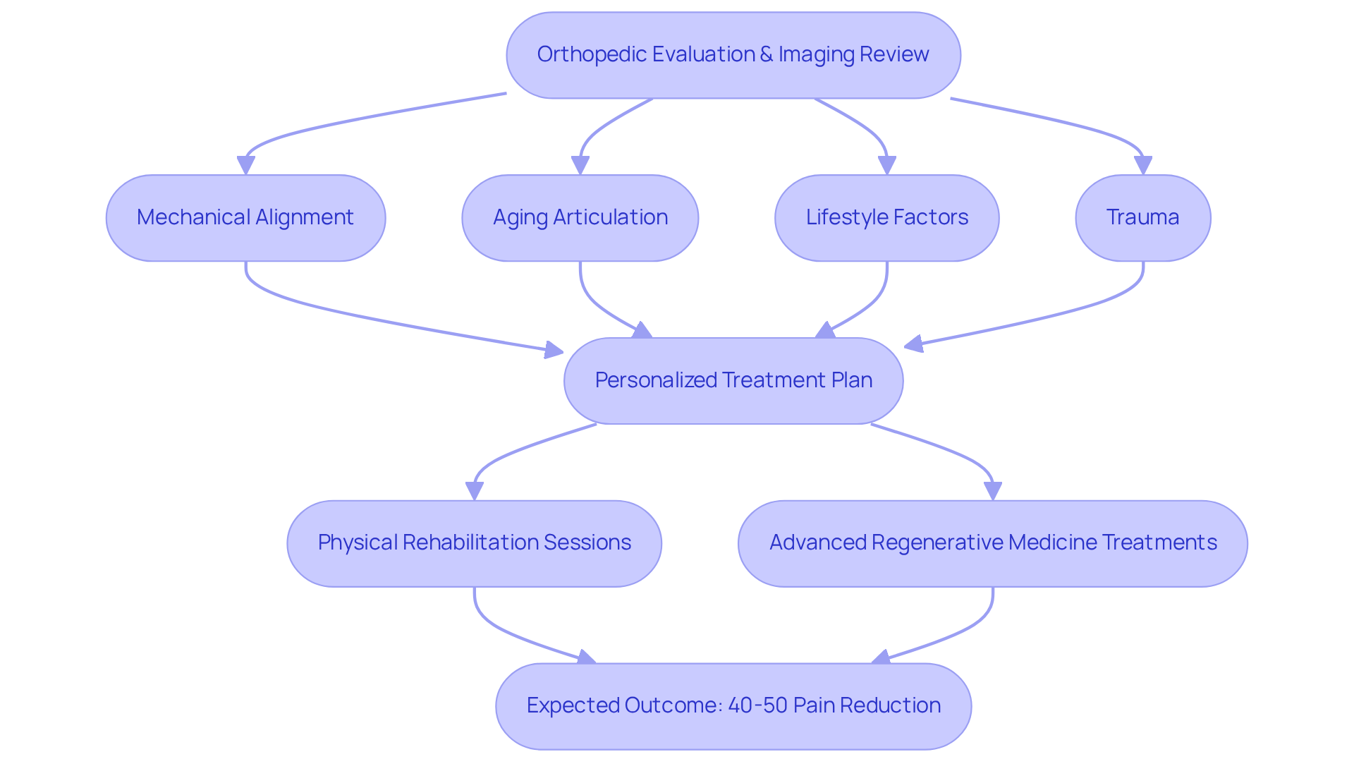 This flowchart outlines the steps involved in managing hip pain through physical therapy. Start with the evaluation, then see how each focus area leads to a personalized treatment plan, ultimately aiming for significant pain reduction.