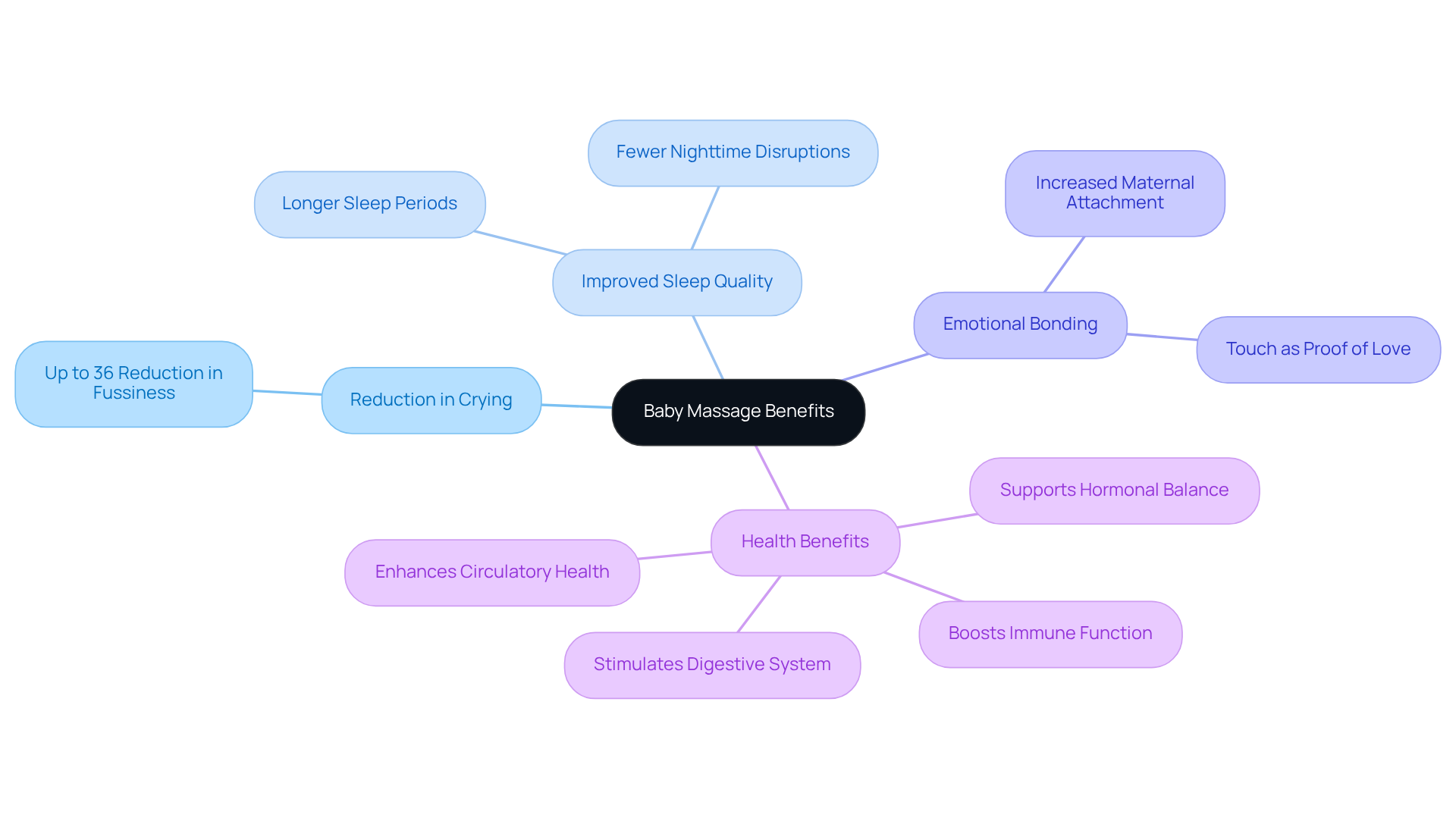 The central node represents the overall theme of baby massage benefits, while the branches show specific advantages and insights. Each color-coded branch helps you easily identify different areas of focus.