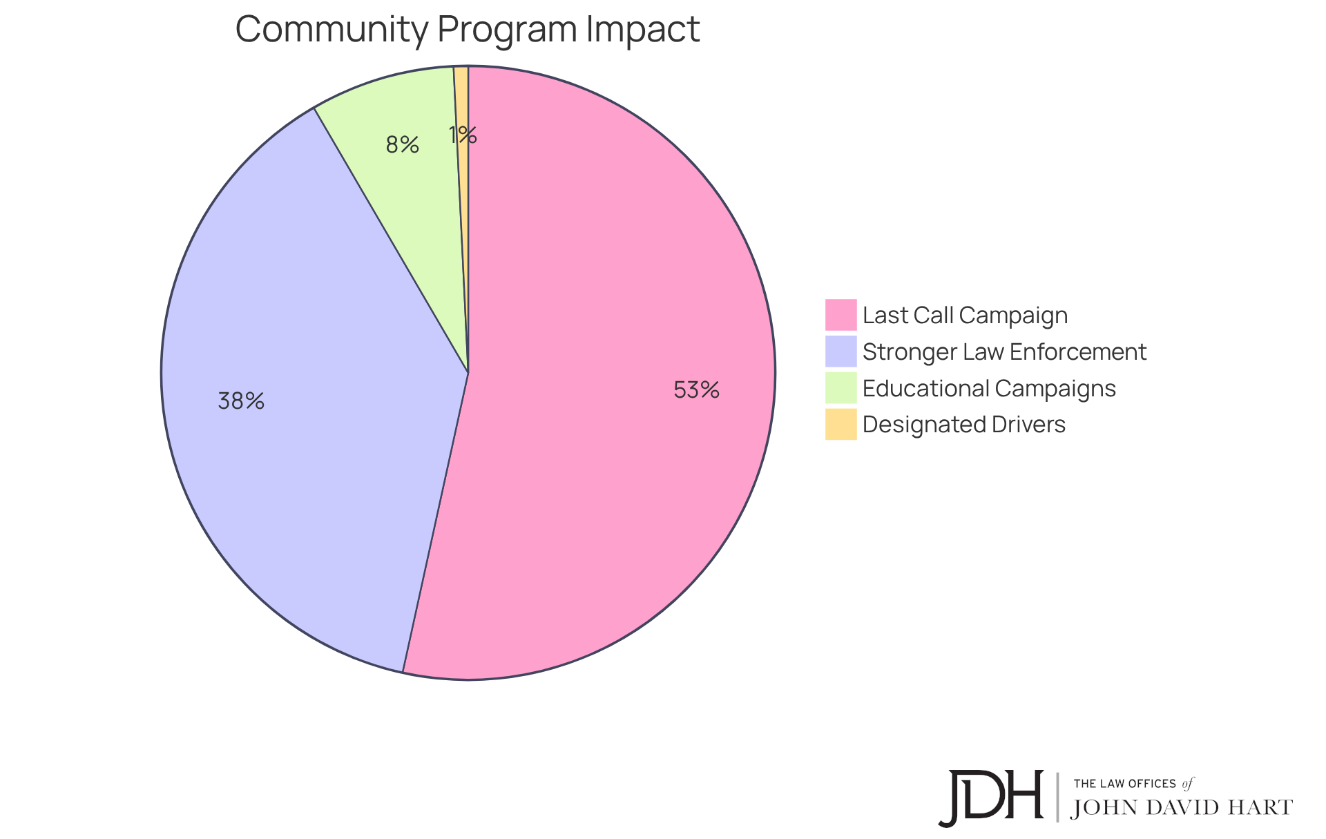 Each slice of the pie shows how much each community program contributes to reducing drunk driving incidents. The bigger the slice, the more effective that program has been in making our roads safer.