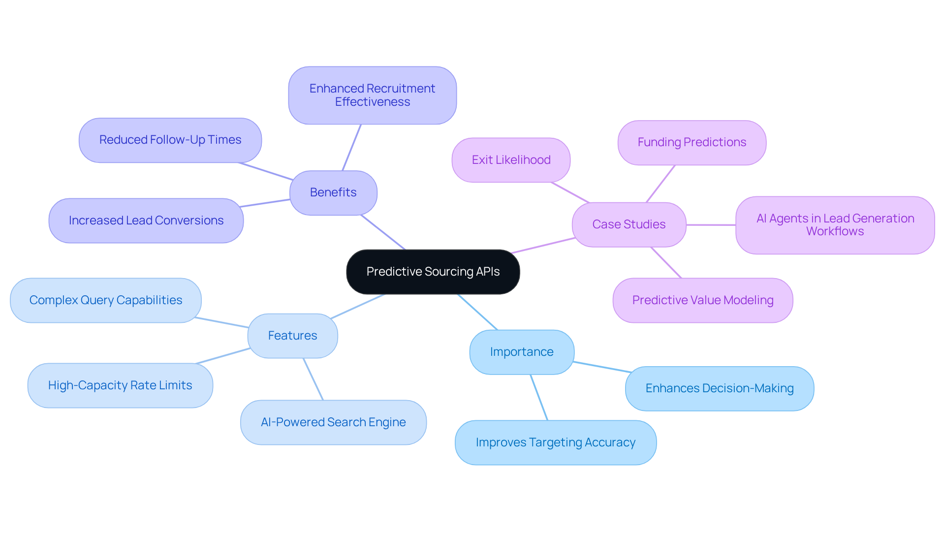 Start at the center with the main idea of predictive sourcing APIs, then follow the branches to explore their importance, features, and benefits. Each branch represents a different aspect of how these APIs can transform prospect generation.
