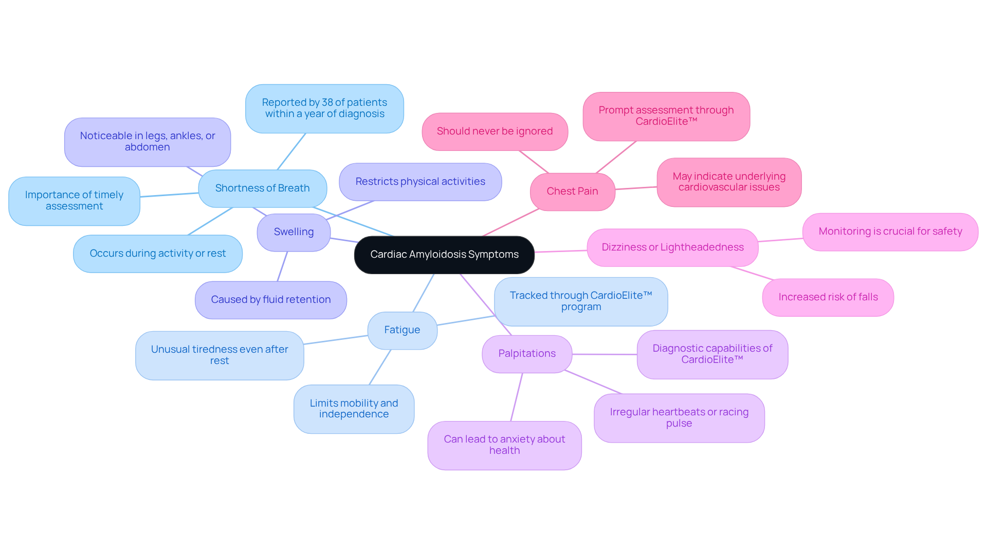The central node represents the overall condition, while each branch shows a specific symptom. The sub-branches provide more context about how these symptoms affect patients and the importance of recognizing them early.