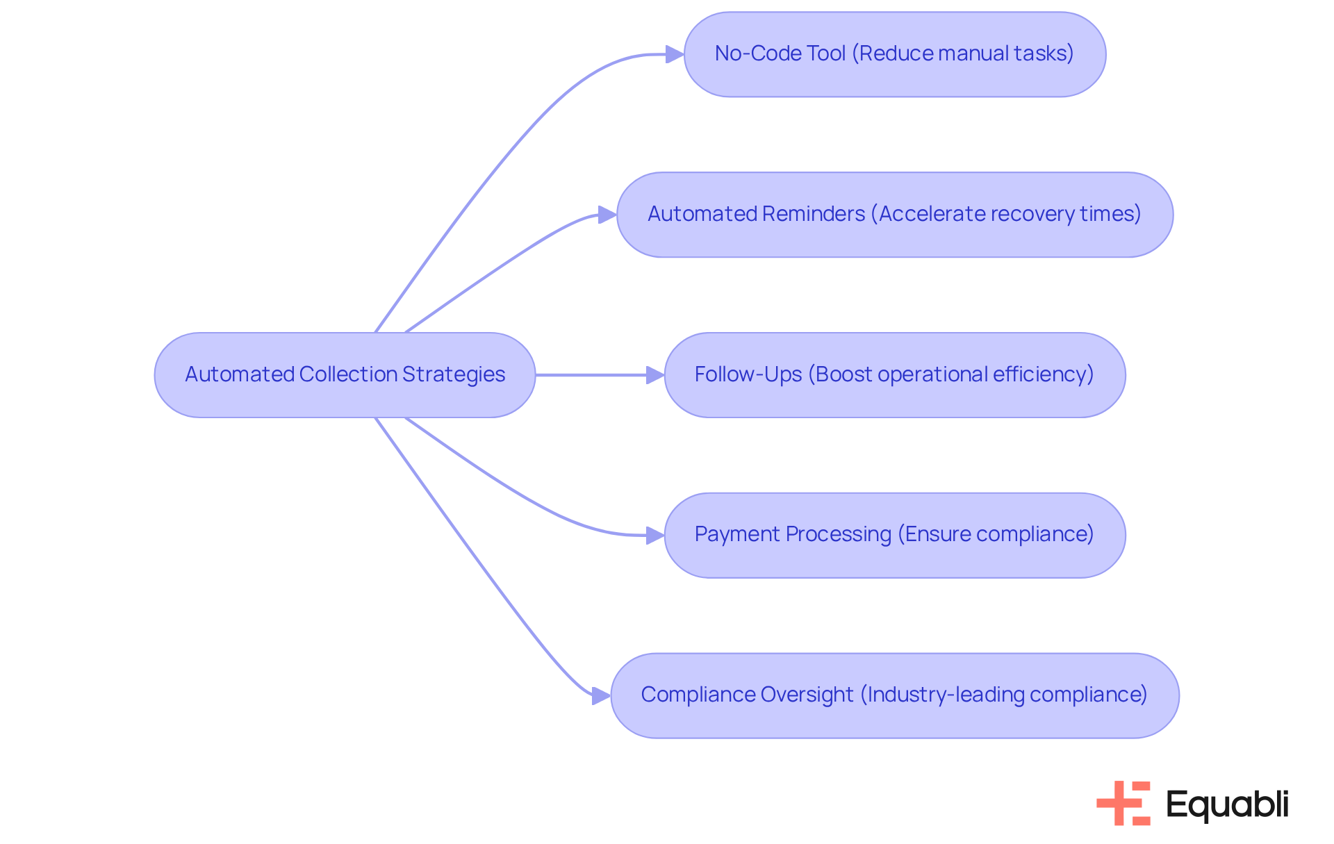 This flowchart outlines the steps and tools involved in enhancing debt management through automation. Each box represents a key action or tool, and the arrows indicate how these steps connect to create a streamlined process.