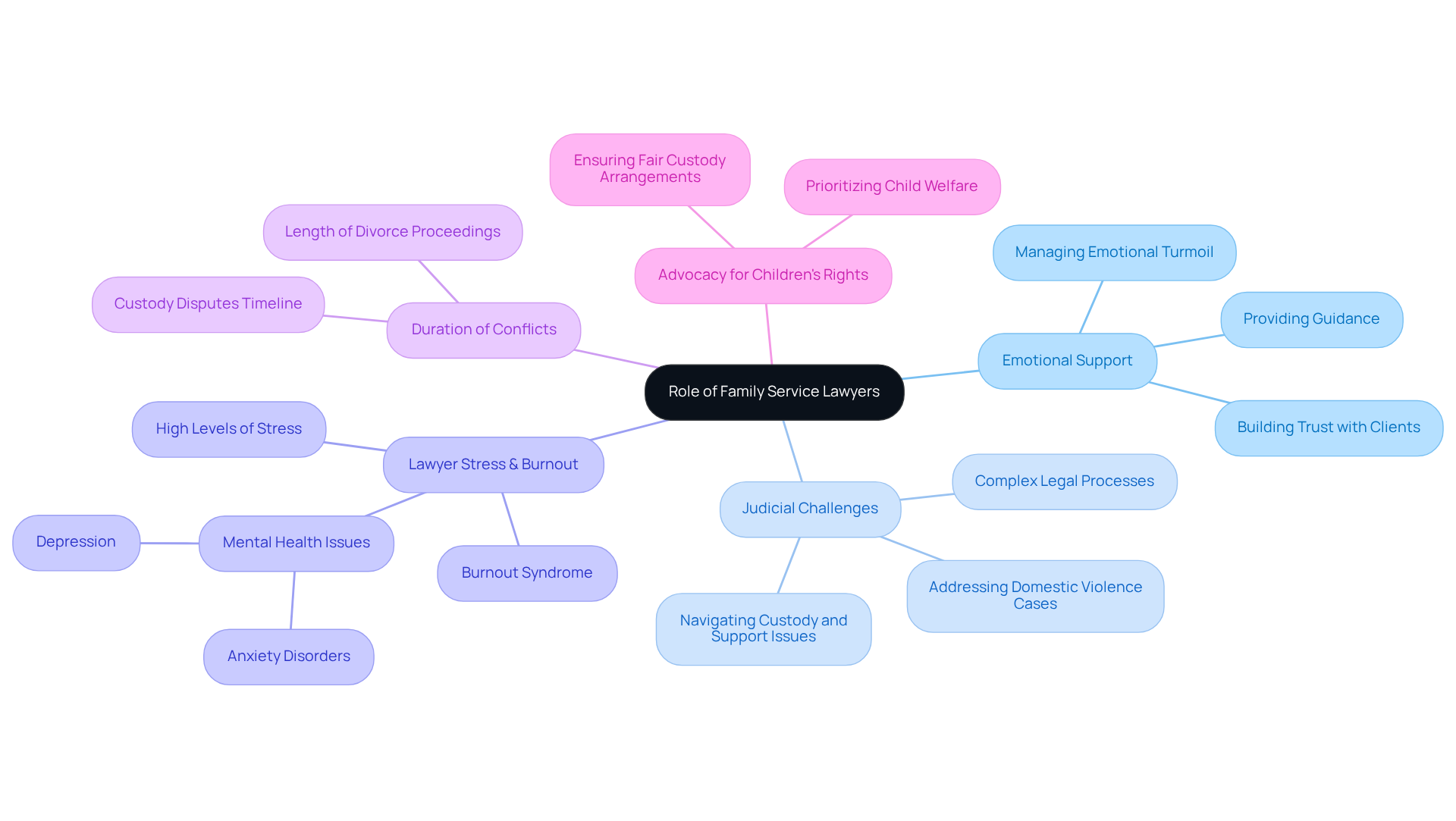 The central node represents the overall role of family service lawyers, while the branches illustrate their various responsibilities and the challenges they face. Each color-coded branch helps you see how these elements are interconnected.