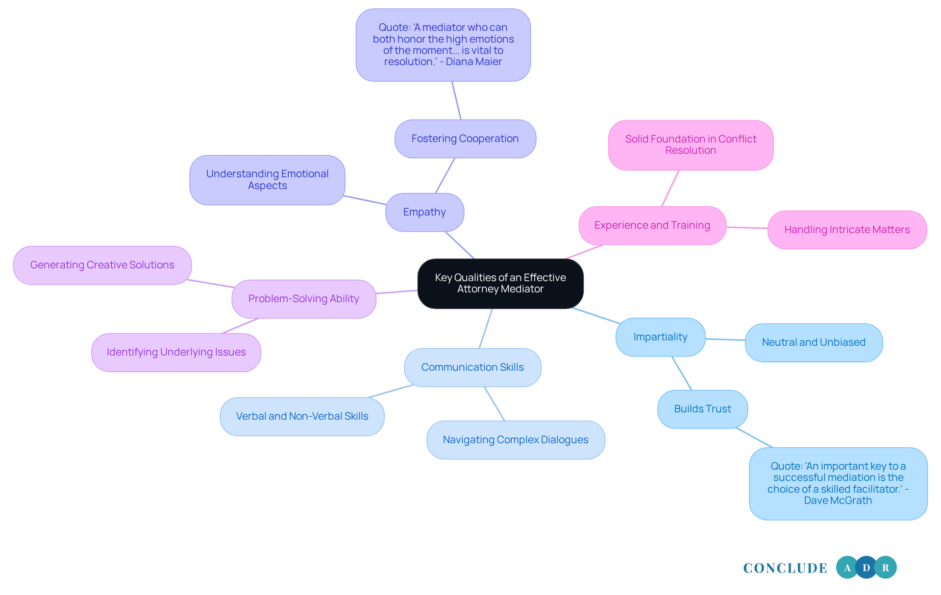 The central node represents the main topic, while the branches show the essential qualities that make a mediator effective. Each quality is connected to its key points, illustrating how they contribute to successful mediation.