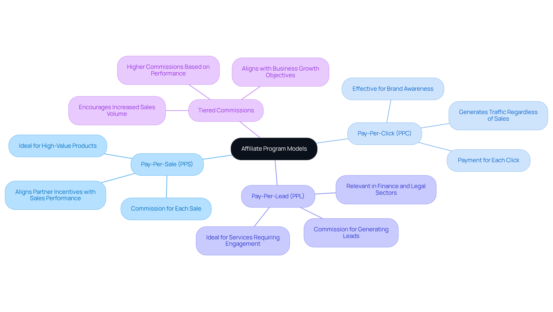 The central node represents the main topic of affiliate programs. Each branch shows a different commission model, and the sub-branches highlight the benefits and contexts in which each model is most effective. This layout helps you see how each model contributes to the overall strategy of affiliate marketing. The central node represents the main topic of affiliate programs. Each branch shows a different commission model, and the sub-branches highlight the benefits and contexts in which each model is most effective. This layout helps you see how each model contributes to the overall strategy of affiliate marketing.