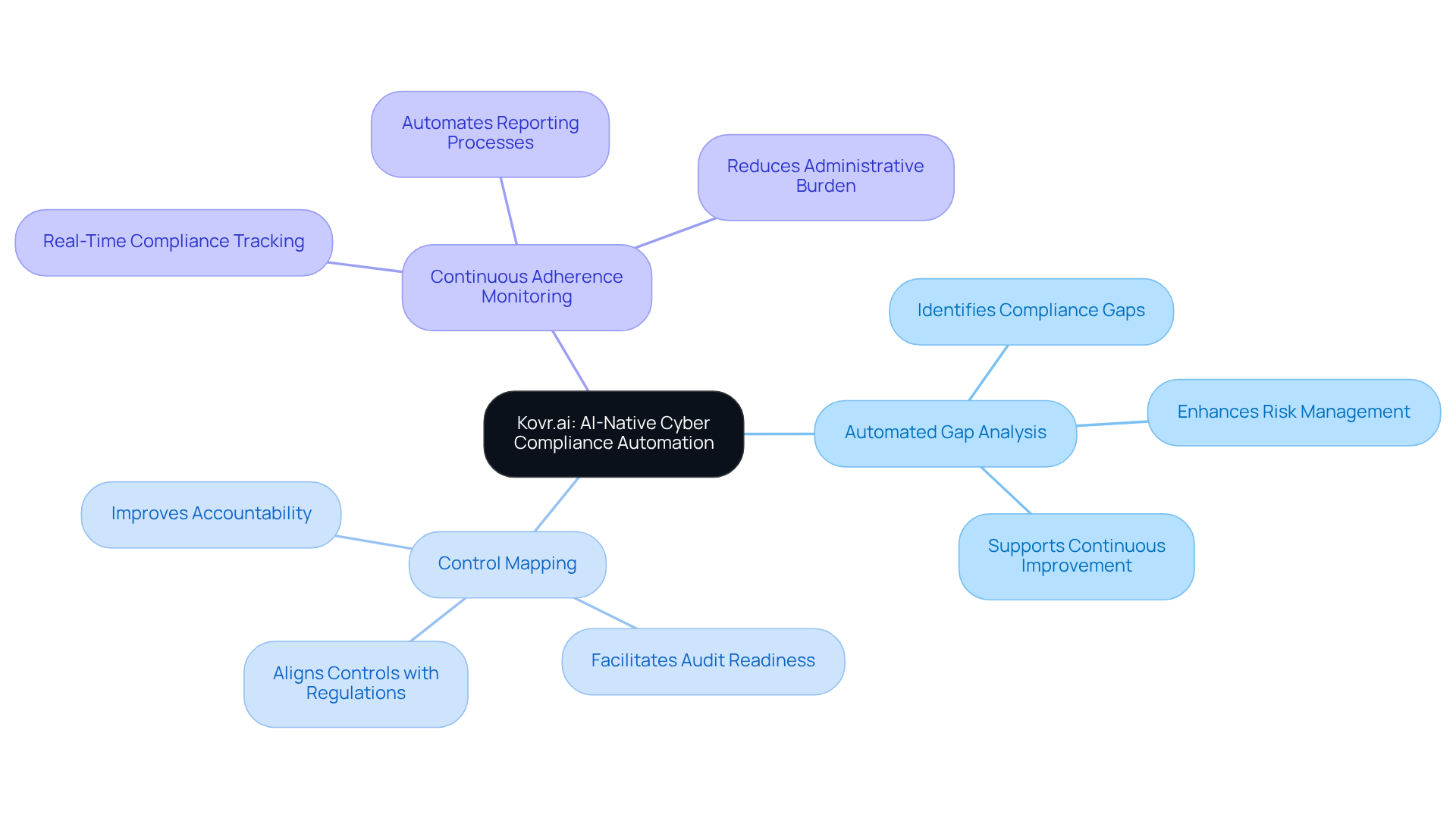 The center represents Kovr.ai, and the branches show its key features. Each feature is crucial for helping healthcare organizations comply with regulations, allowing them to focus more on patient care.