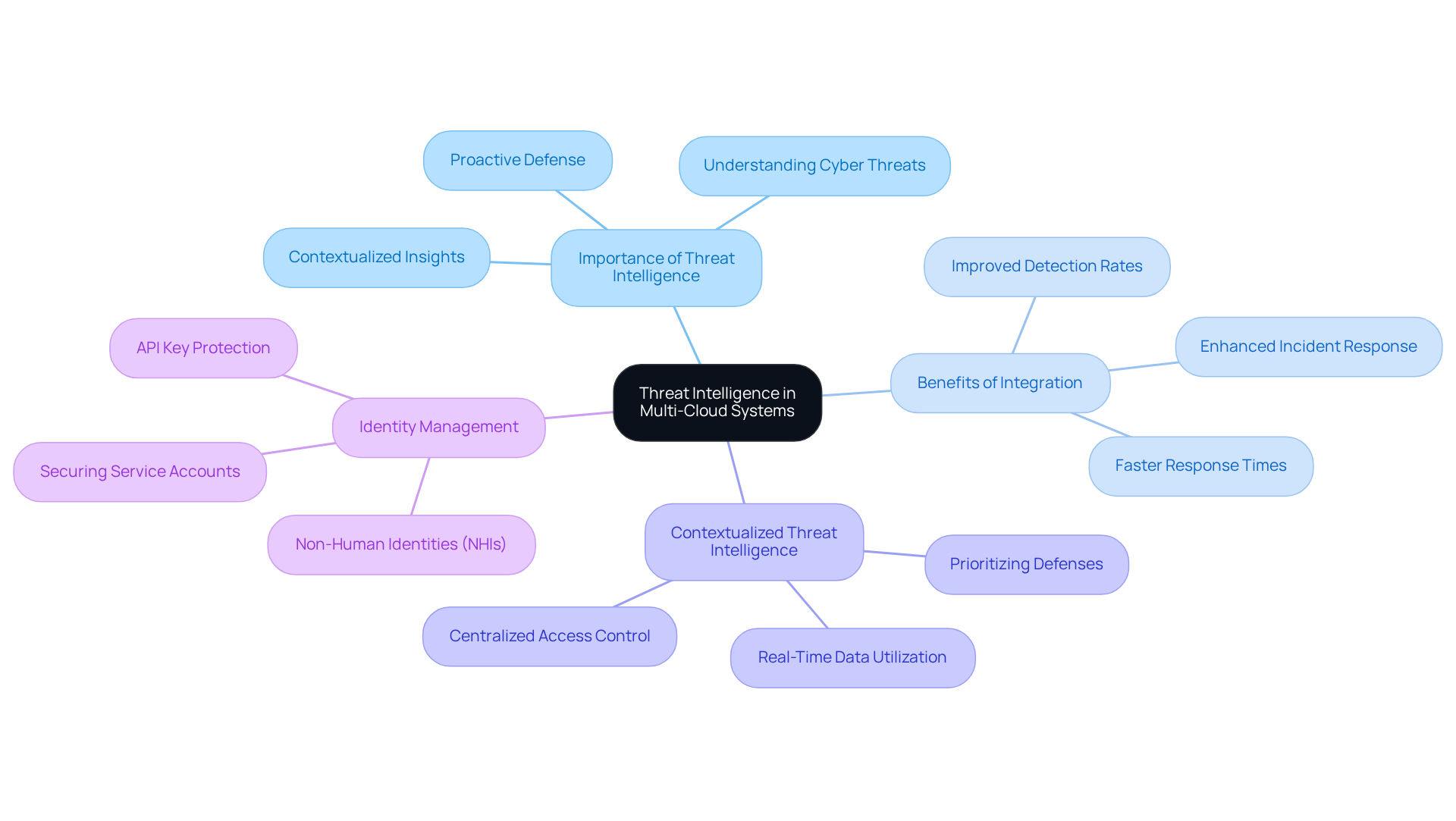 The central node represents the main topic, while the branches show different aspects of threat intelligence. Each sub-branch provides more detail, helping you see how everything connects in the context of multi-cloud security. The central node represents the main topic, while the branches show different aspects of threat intelligence. Each sub-branch provides more detail, helping you see how everything connects in the context of multi-cloud security.