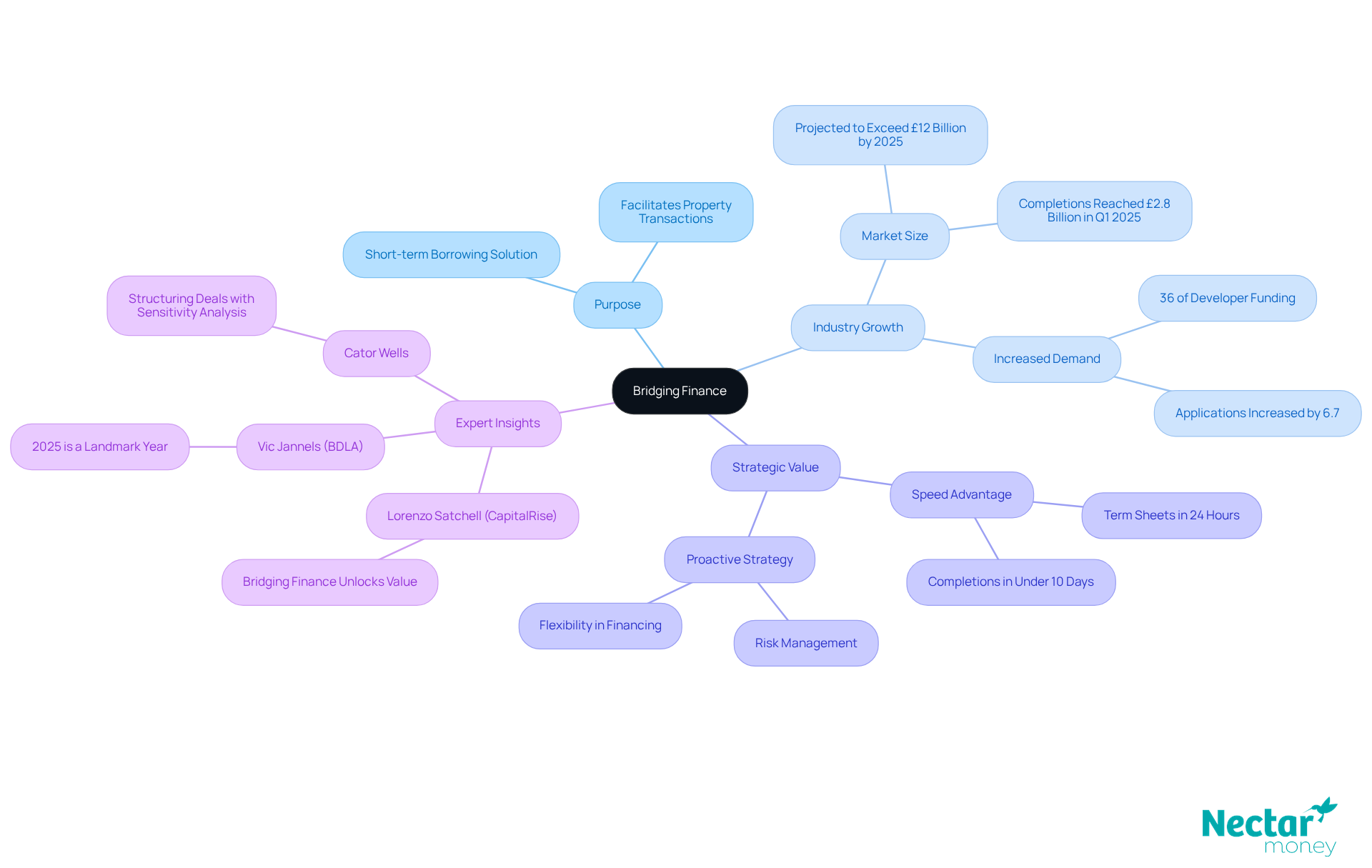 In this mindmap, the central topic is bridging finance. Each branch represents a different aspect of this financial tool, showing how they connect and contribute to the overall understanding of bridging finance in today's market.