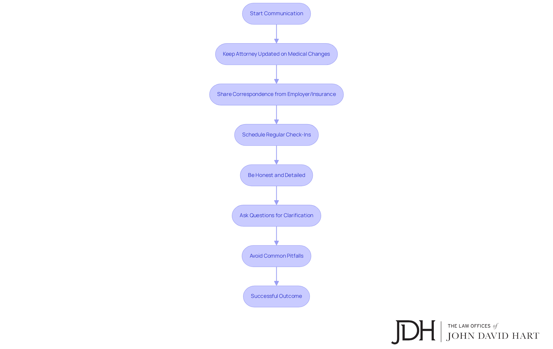 This flowchart guides you through the essential steps to maintain open communication with your attorney. Each box represents a key action you should take to ensure your case is handled effectively. Follow the arrows to see the recommended order of actions.