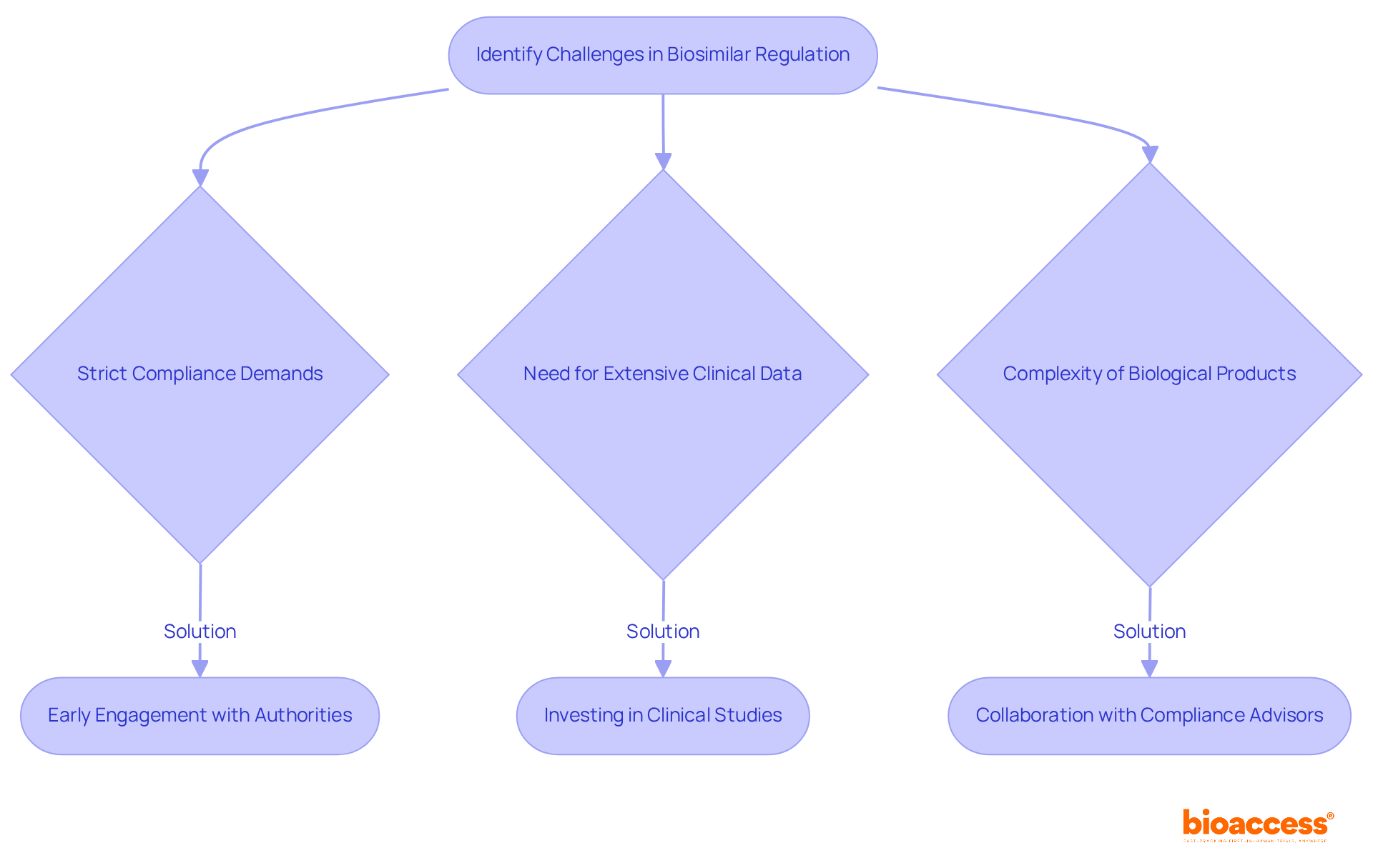 This flowchart outlines the challenges faced in biosimilar regulation compliance and the corresponding solutions. Follow the arrows to see how each challenge leads to a specific strategy for overcoming it.