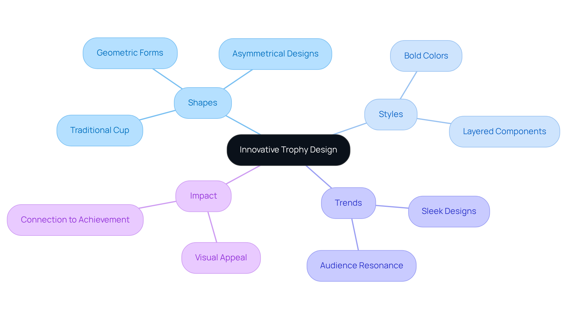 This mindmap illustrates the various aspects of trophy design. Start at the center with the main idea, then explore the branches to see different shapes, styles, and trends that enhance the impact of trophies. Each branch represents a key element that contributes to making awards more memorable and visually appealing.
