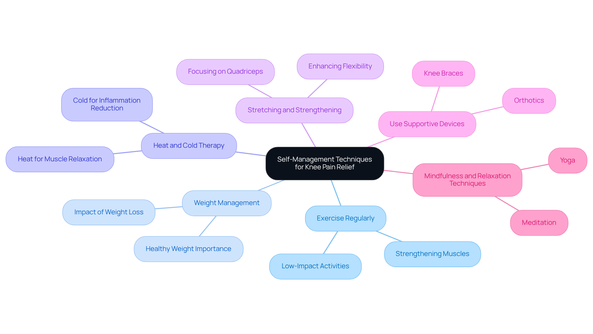 This mindmap starts with the main idea in the center and branches out to show different strategies for managing knee pain. Each branch represents a technique, and you can follow the lines to see how they connect to the central theme. This mindmap starts with the main idea in the center and branches out to show different strategies for managing knee pain. Each branch represents a technique, and you can follow the lines to see how they connect to the central theme.